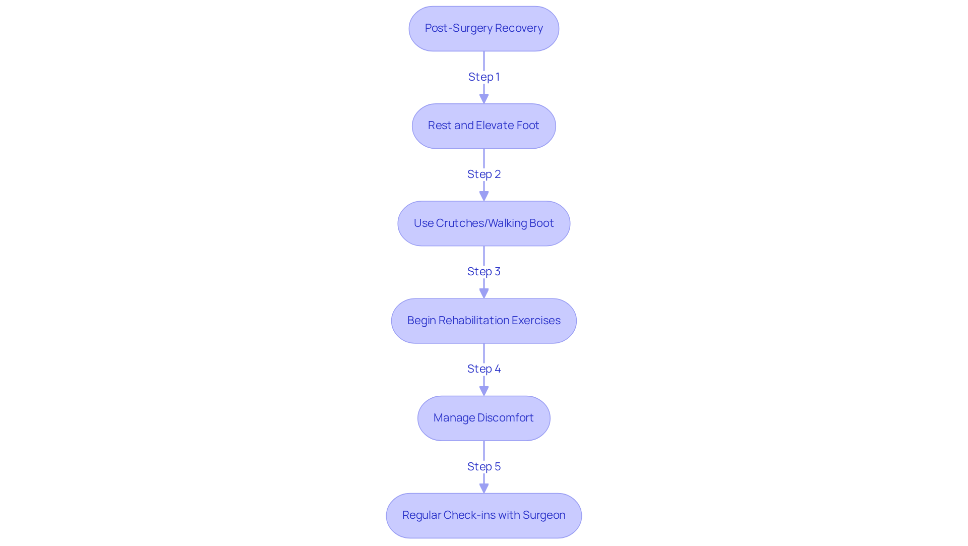 Follow the arrows to see the recovery steps after surgery. Each box represents an important action to take, helping you navigate your healing journey effectively. Follow the arrows to see the recovery steps after surgery. Each box represents an important action to take, helping you navigate your healing journey effectively.