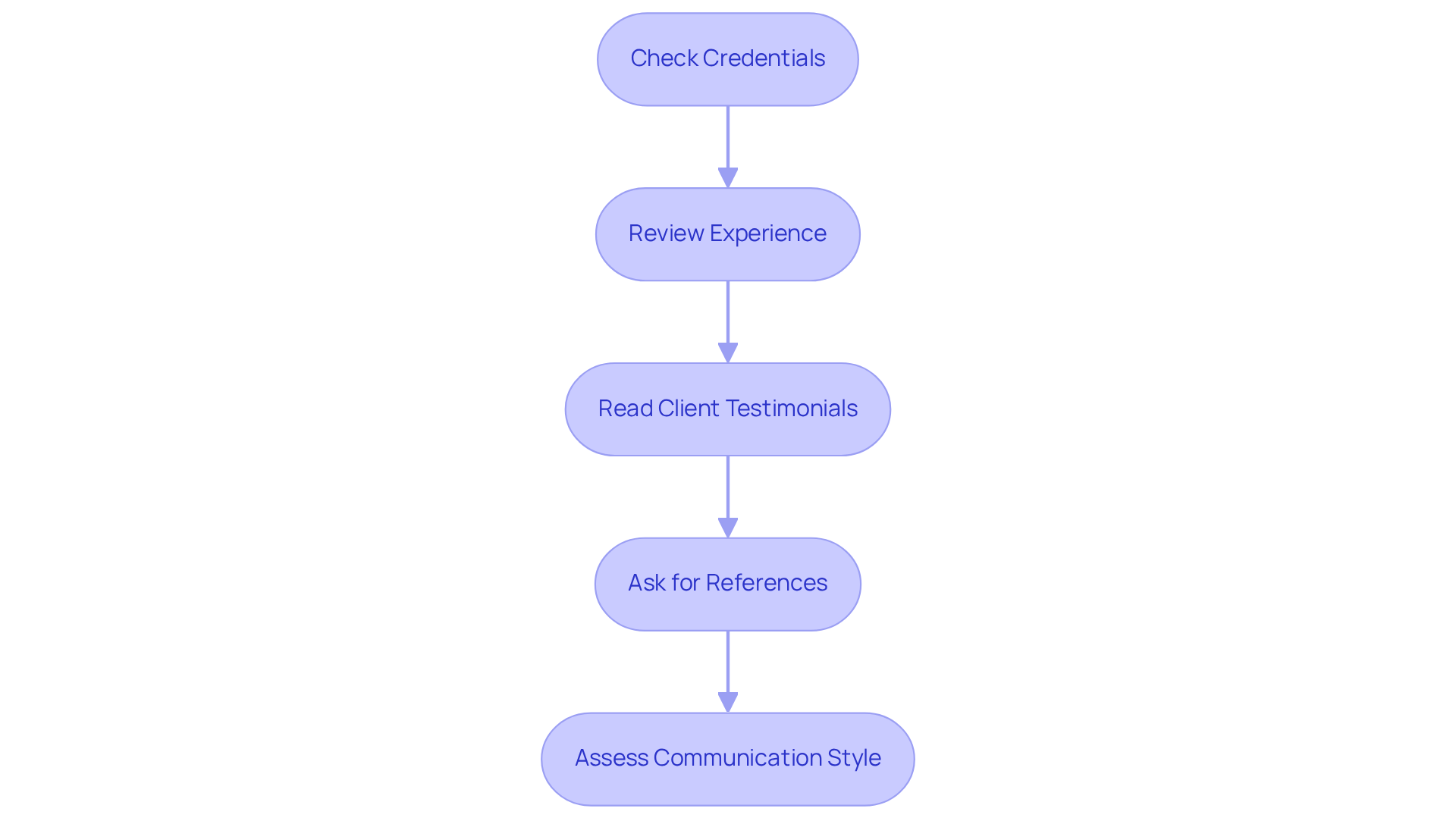 Each box represents a step in evaluating a real estate agent. Follow the arrows to see how to assess their qualifications and ensure you choose the right professional for your needs.