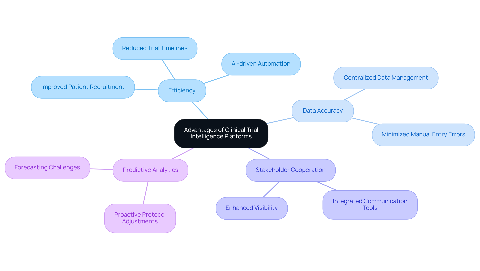 This mindmap illustrates the key benefits of using clinical trial intelligence platforms. Start at the center with the main topic, then explore each branch to see how these advantages contribute to improving clinical trials. Each color-coded branch represents a different area of benefit, making it easy to understand how they connect.