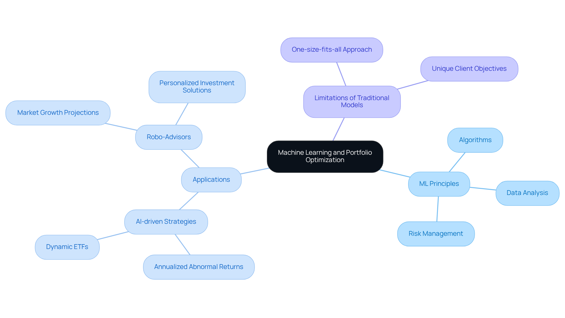 The central node represents the main topic, while branches show key concepts and their relationships. Each color-coded branch helps you navigate through the principles, applications, and limitations of machine learning in investment strategies.