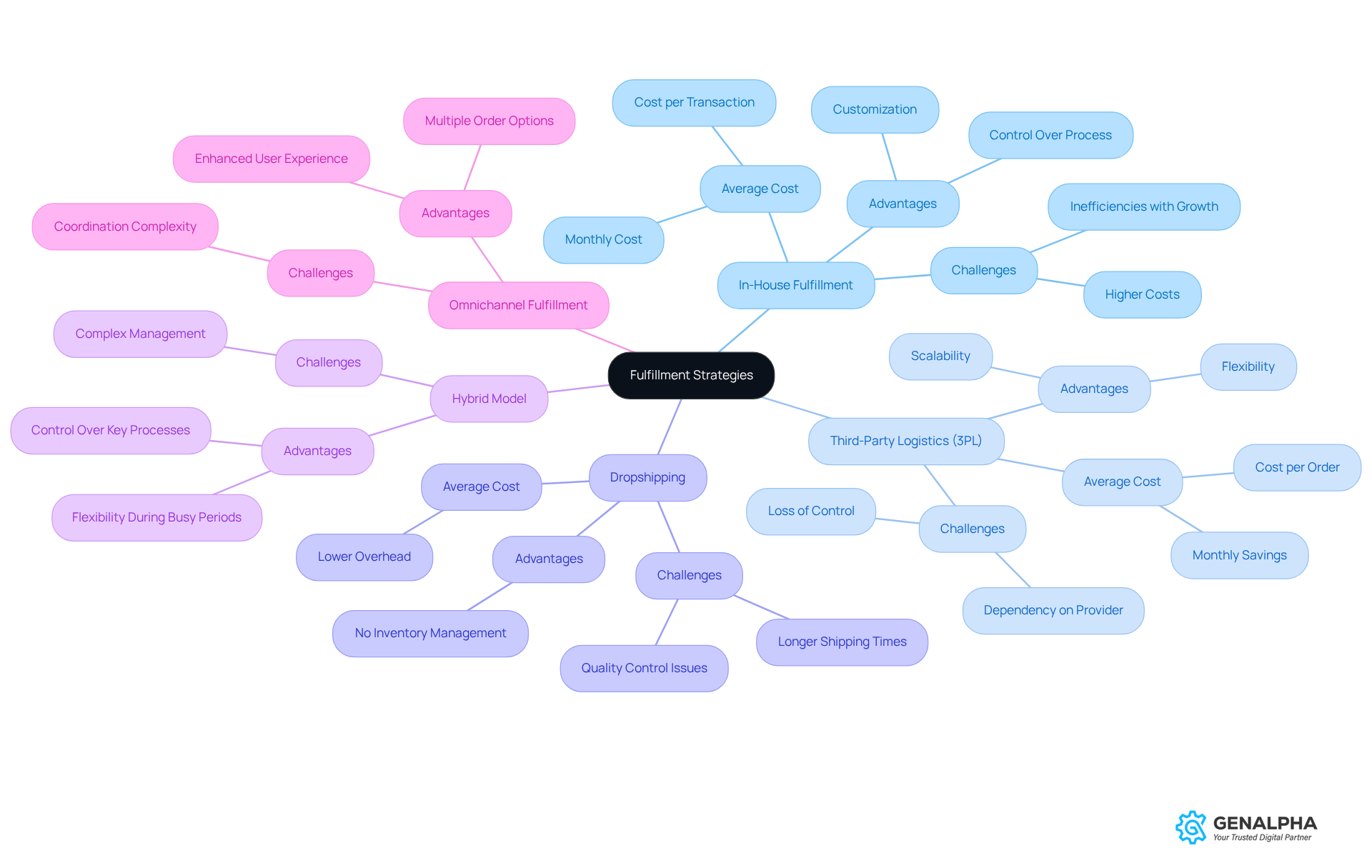 This mindmap starts with the central idea of fulfillment strategies. Each branch represents a different strategy, and the sub-branches provide details about costs, benefits, and challenges. Follow the branches to explore how each strategy can impact your business. This mindmap starts with the central idea of fulfillment strategies. Each branch represents a different strategy, and the sub-branches provide details about costs, benefits, and challenges. Follow the branches to explore how each strategy can impact your business.