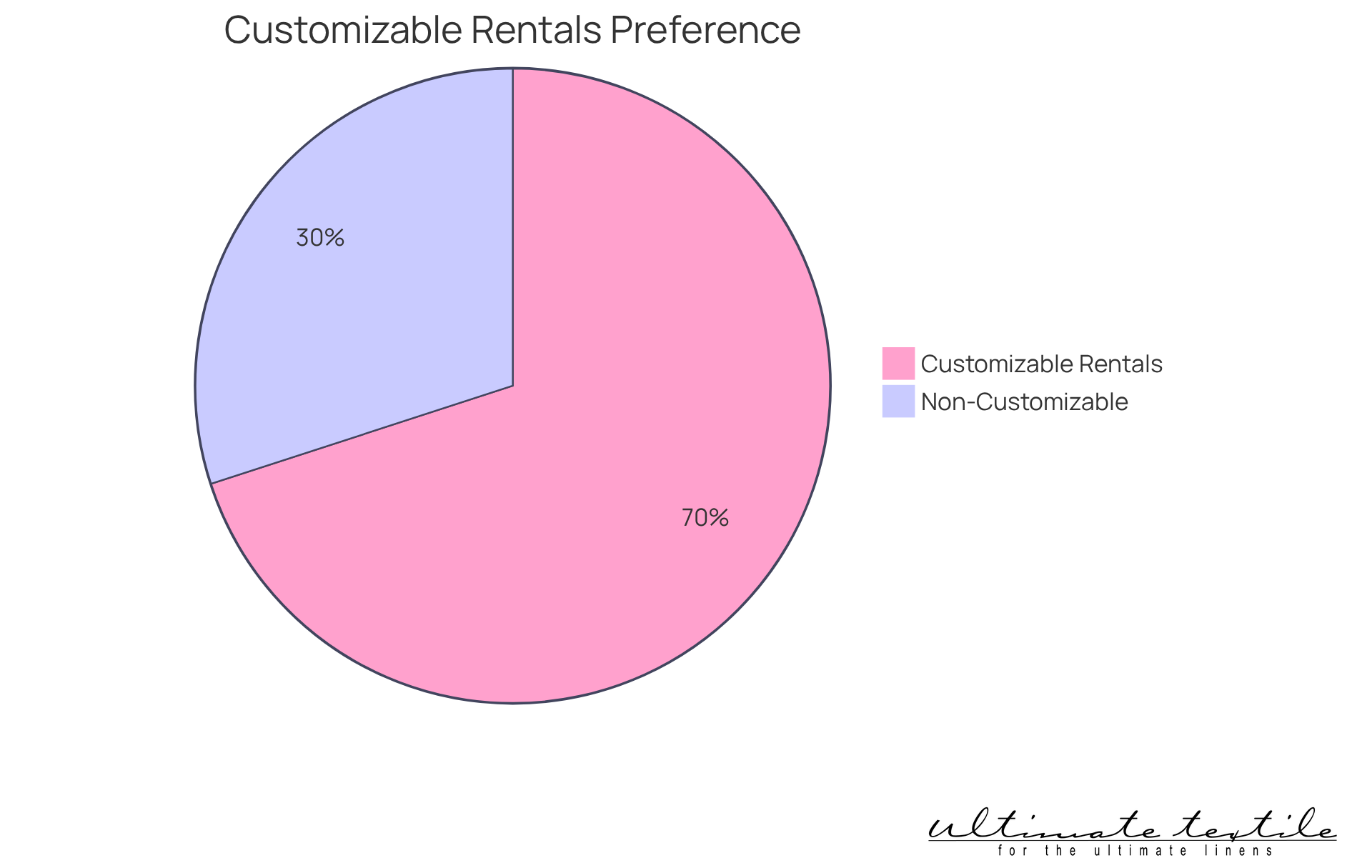 The blue slice shows the 70% of organizers who prefer customizable rentals to enhance guest experiences, while the gray slice represents the 30% who do not.
