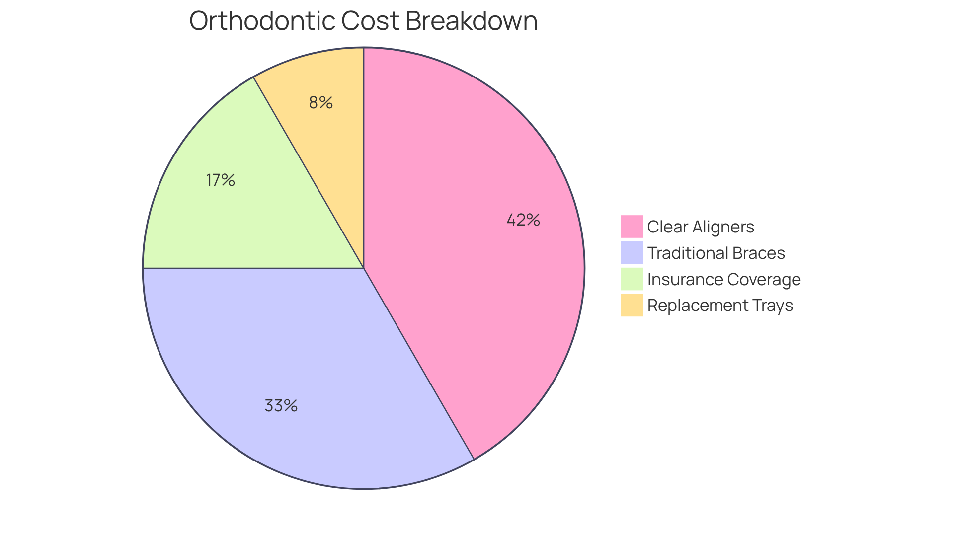 This pie chart shows the cost breakdown for orthodontic treatments. Each slice represents a different cost aspect: the larger slices for clear aligners and traditional braces show their price ranges, while the smaller slices indicate additional costs for replacement trays and potential insurance coverage. The bigger the slice, the more significant the cost associated with that treatment option.