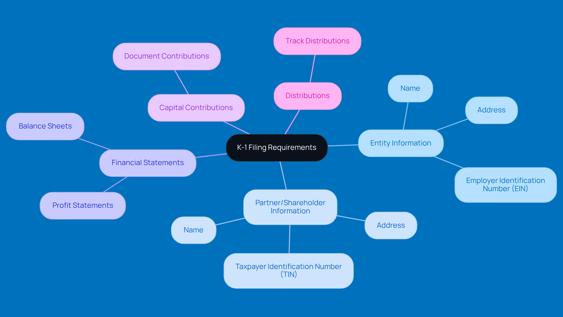 The center shows the main topic of K-1 filing requirements, and each branch represents a category of information needed. Follow the branches to see the specific details required for each category.