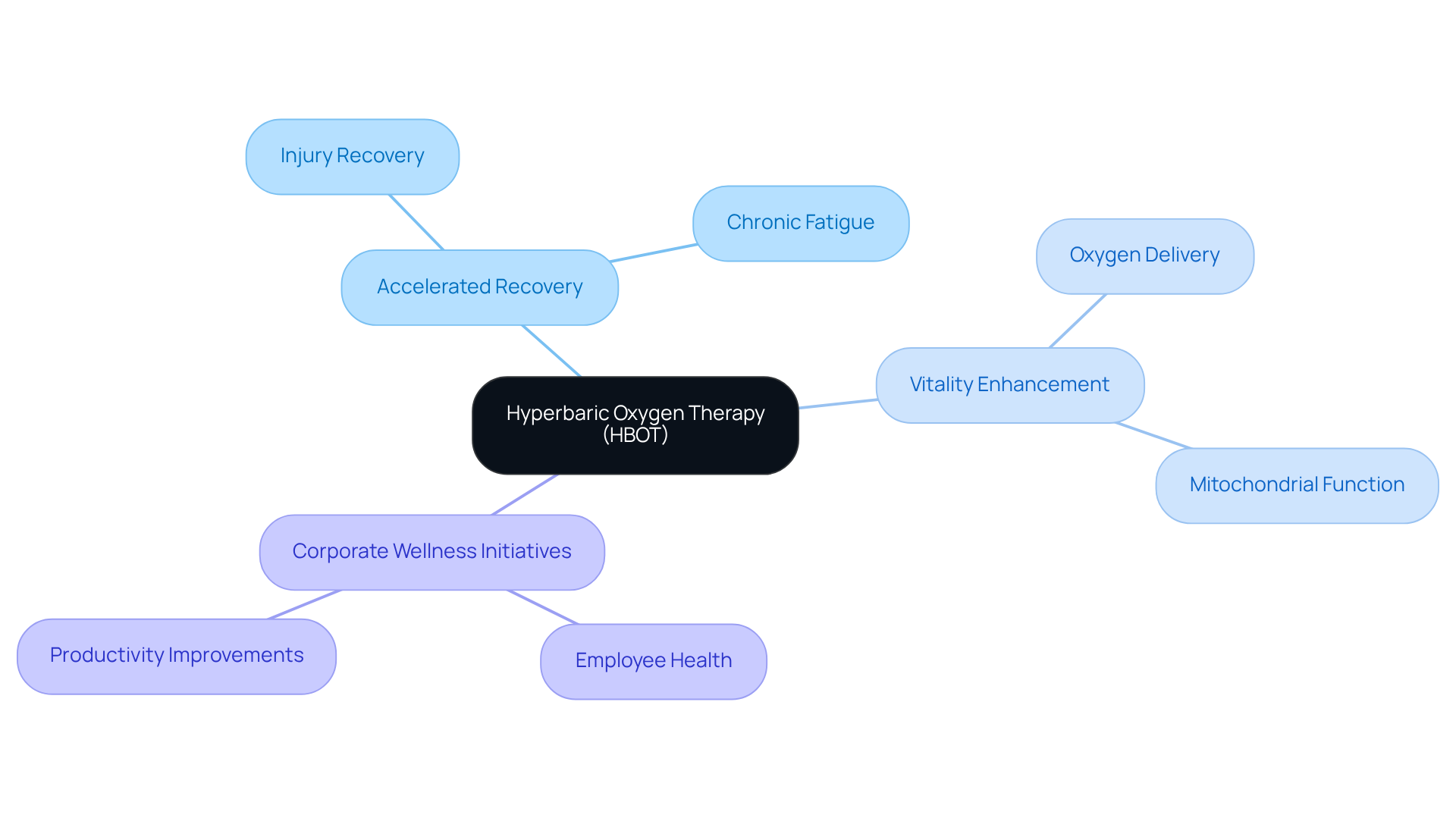 At the center is HBOT, with branches leading to its key benefits and applications. Each branch represents an area of focus, showing how HBOT contributes to employee health and performance.