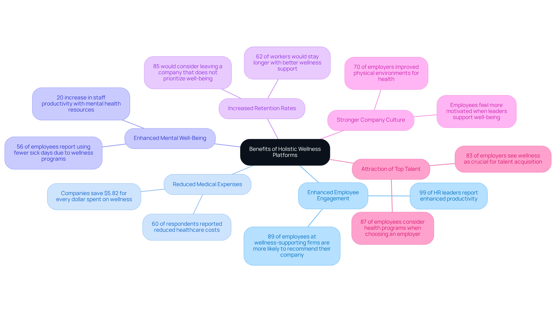 The central node represents the main topic, while each branch highlights a specific benefit of wellness platforms. The sub-branches provide supporting details or statistics, helping you understand how each benefit contributes to a healthier workplace.