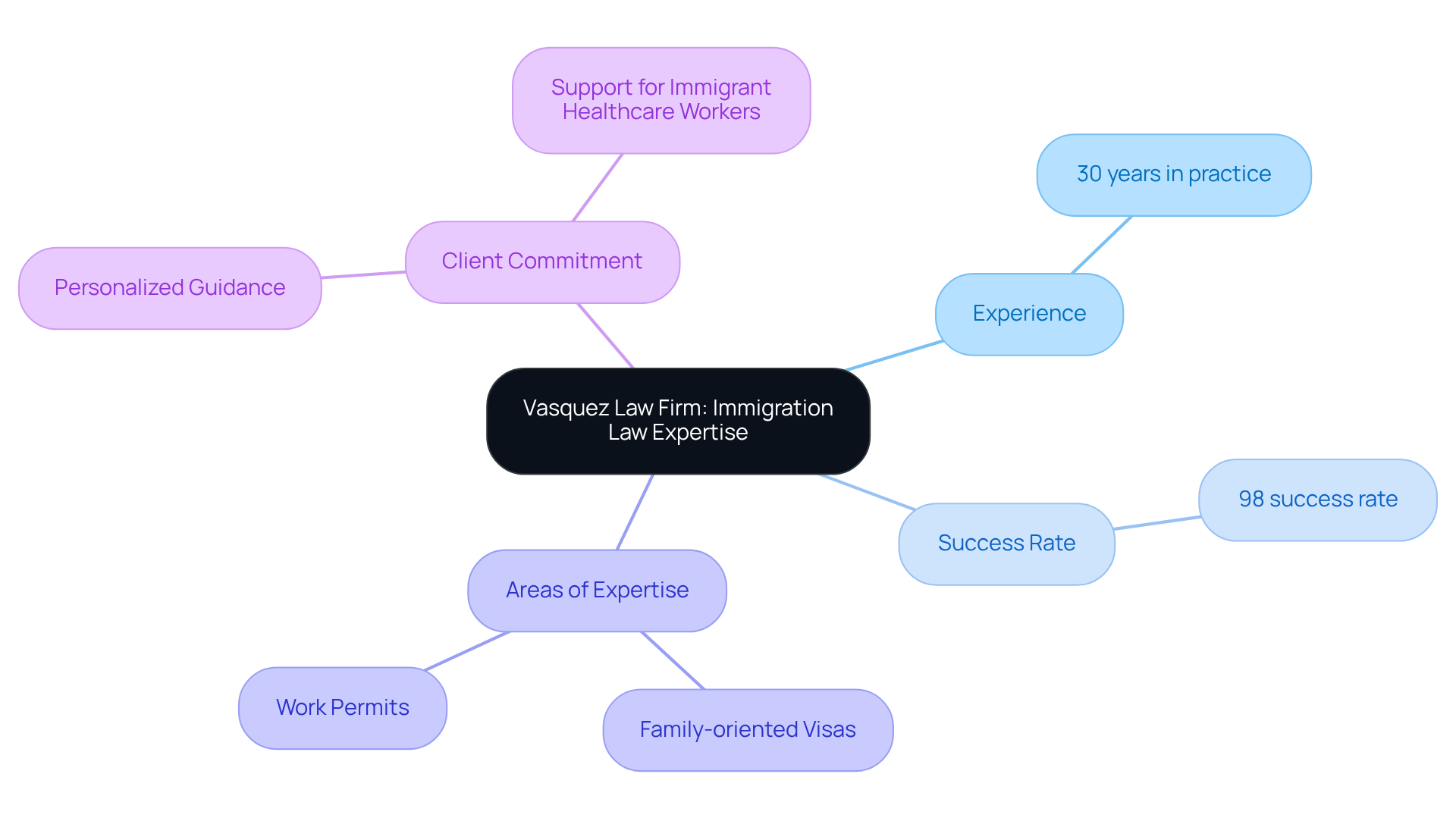 The central node represents the law firm, with branches showing their experience, success rate, areas of expertise, and commitment to clients. Each branch highlights important aspects of their services. The central node represents the law firm, with branches showing their experience, success rate, areas of expertise, and commitment to clients. Each branch highlights important aspects of their services.