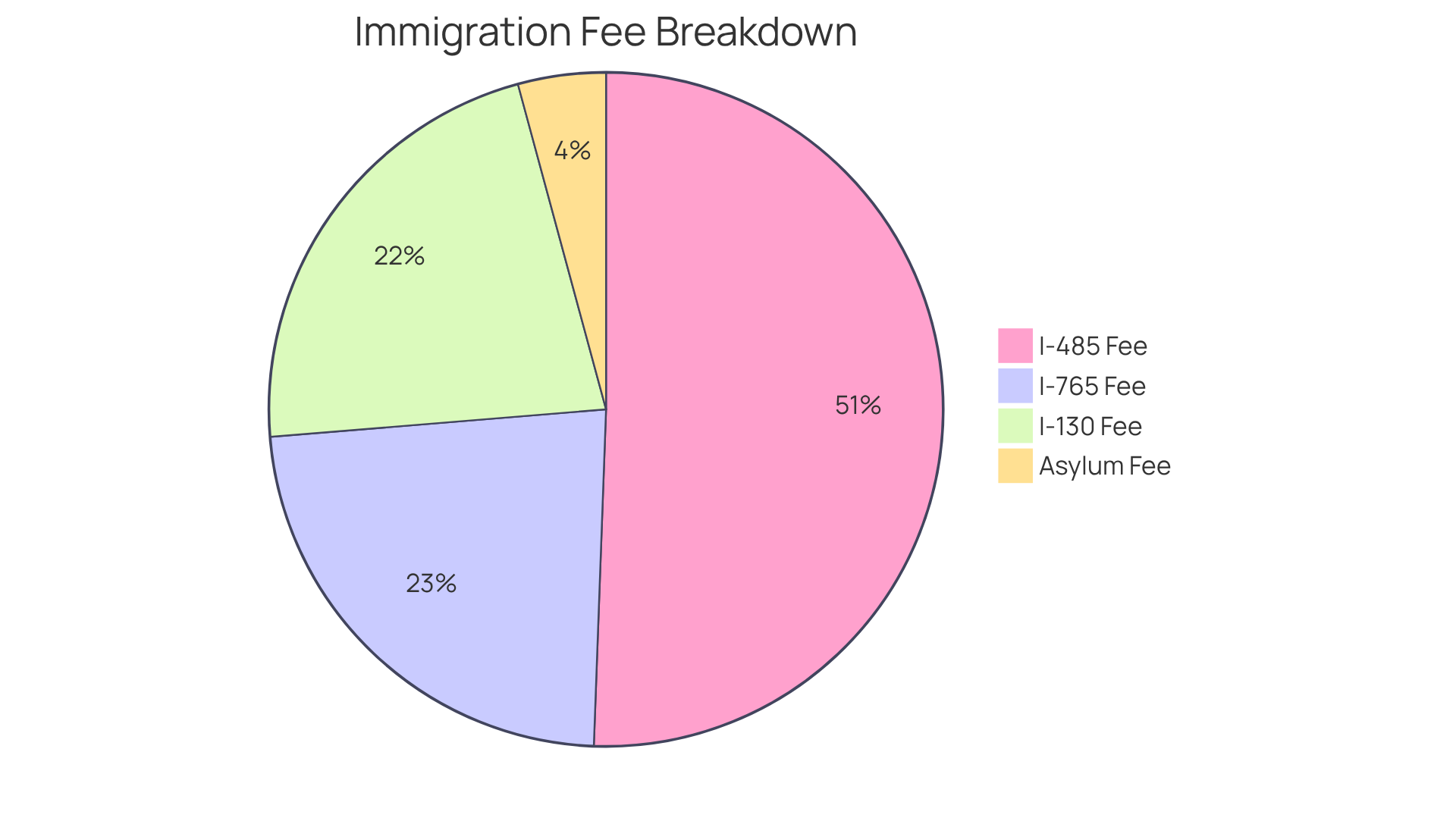 Each slice of the pie represents a different immigration fee. The size of each slice shows how much that fee contributes to the total costs. The bigger the slice, the more significant the fee is in the overall picture.