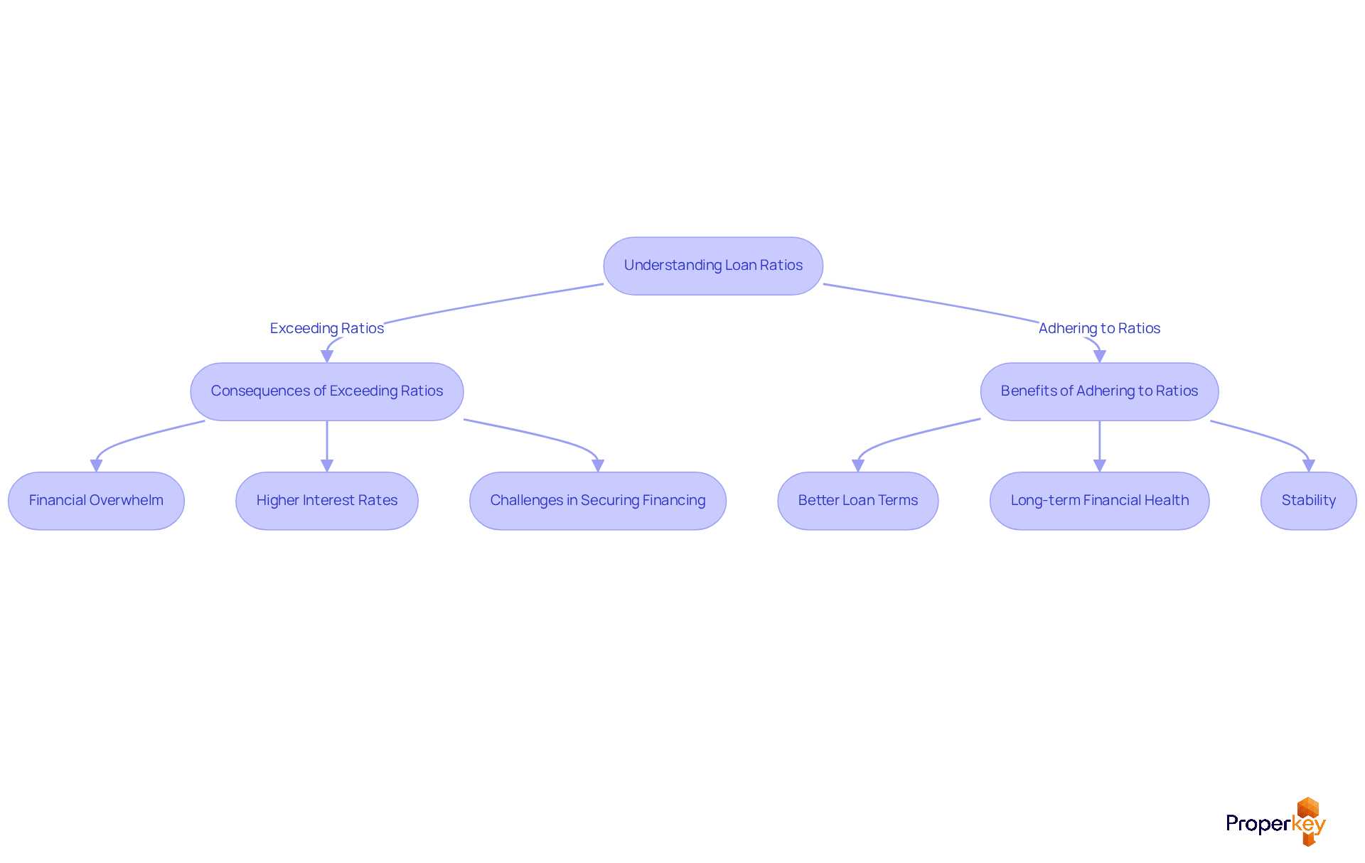 This flowchart illustrates the key points about loan ratios. Start with understanding the ratios, then see the potential consequences of ignoring them, like financial stress and higher costs. On the other side, discover the benefits of following these guidelines, such as securing better loan terms and achieving financial stability.
