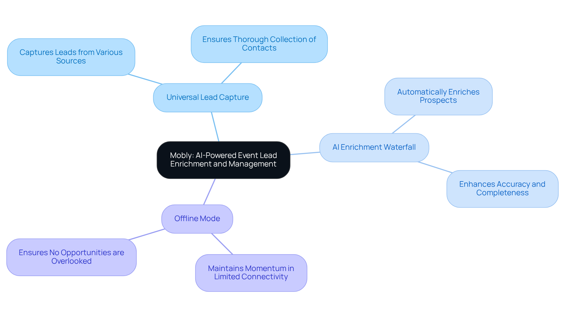 The center represents Mobly, and the branches show its main features. Each feature has its own details that explain how it helps improve event lead management.