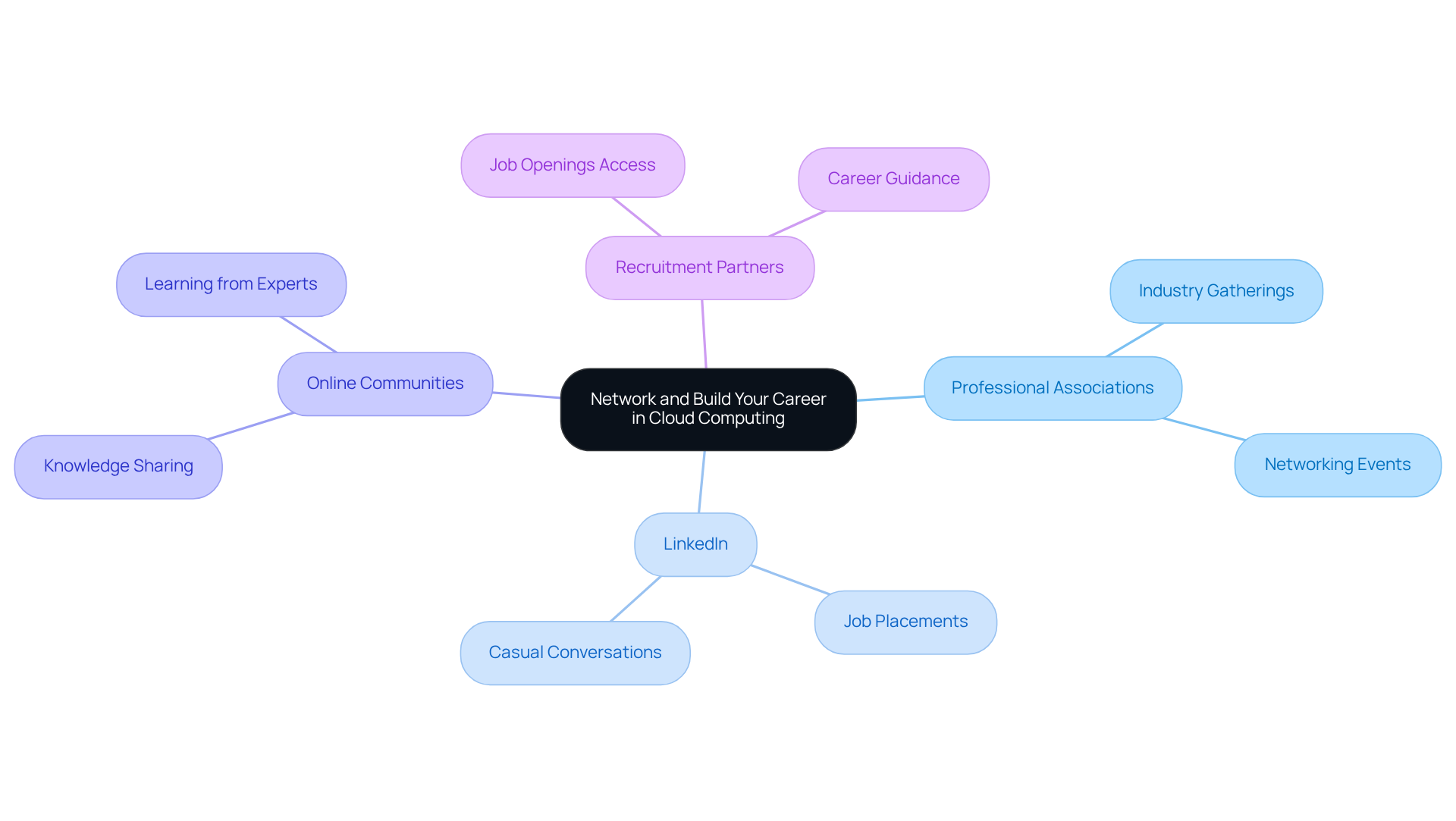 The central idea is networking for career growth, with branches showing different strategies and resources to enhance your connections and opportunities. The central idea is networking for career growth, with branches showing different strategies and resources to enhance your connections and opportunities.