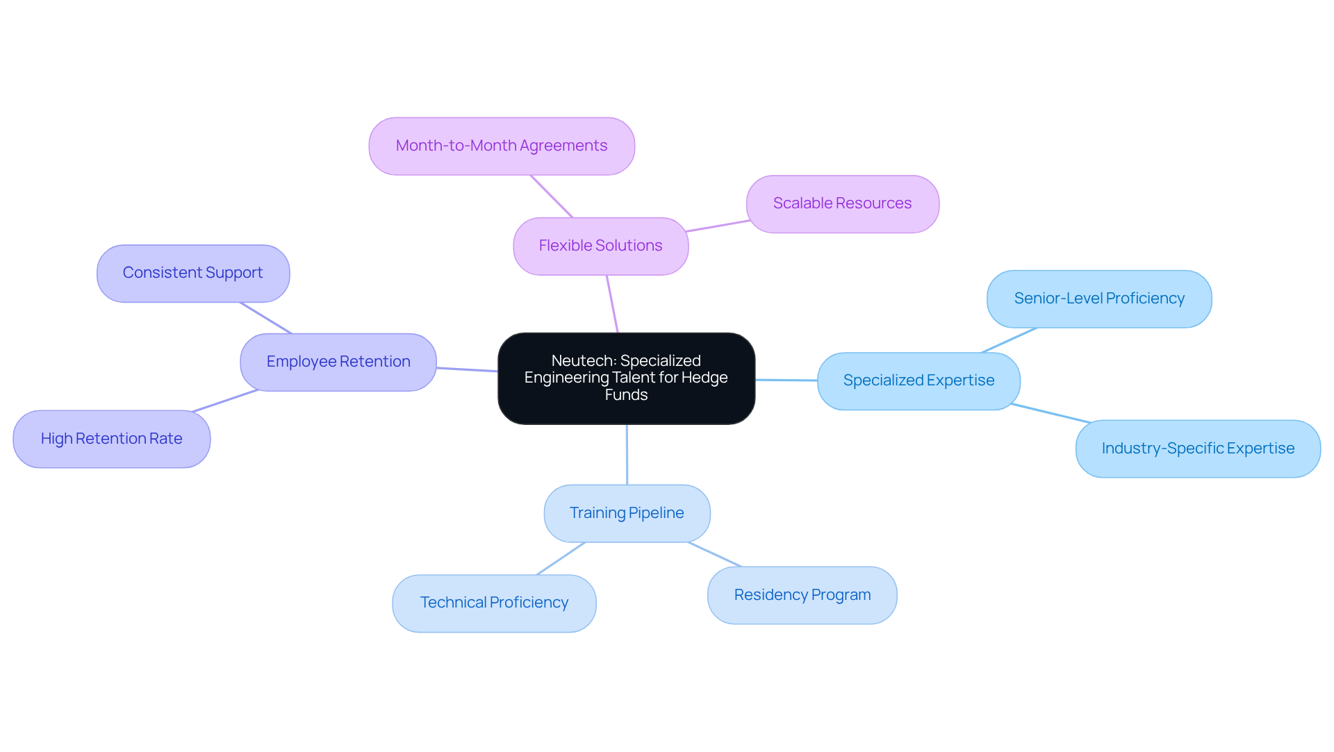 This mindmap illustrates how Neutech provides specialized engineering talent for hedge funds. Start at the center with Neutech's main focus, then explore the branches to see the specific features and benefits that help investment groups thrive.