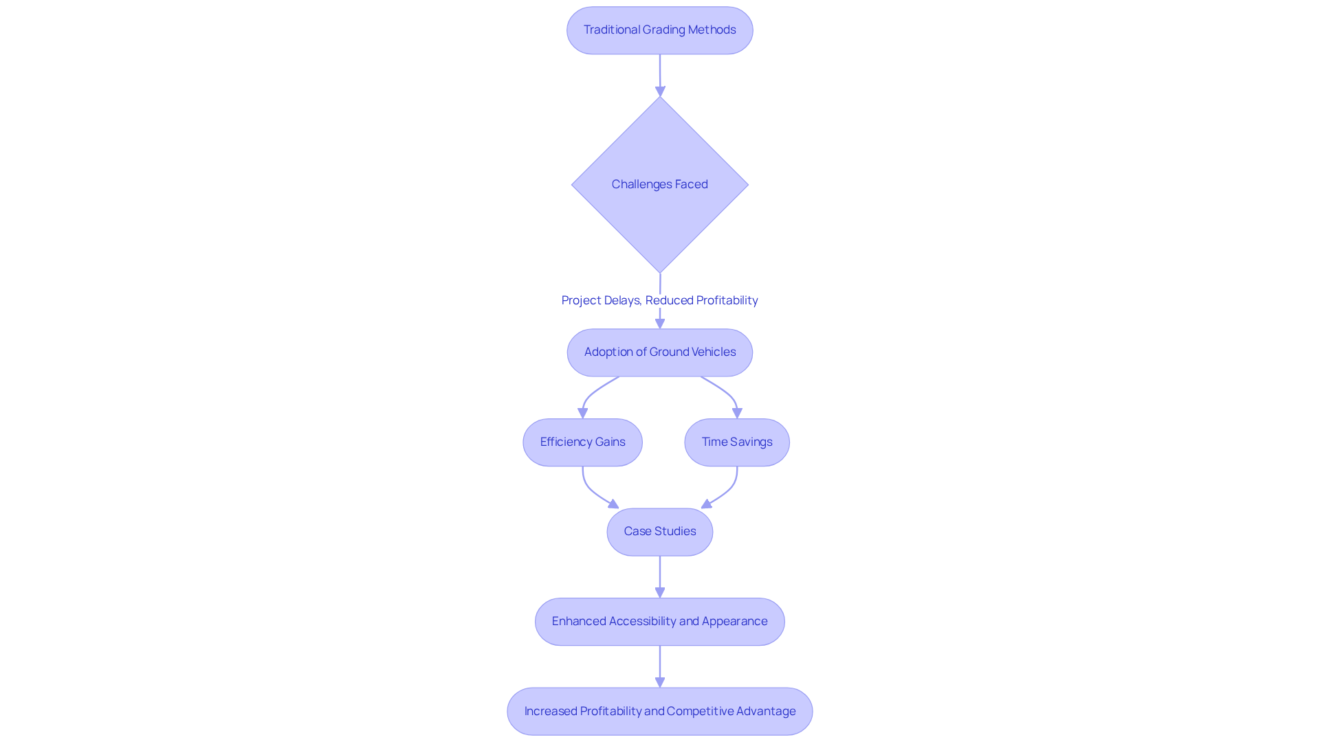 This flowchart shows the journey from traditional grading methods to modern equipment. Each step highlights the challenges and benefits, helping you understand how adopting new technology can lead to better project outcomes.
