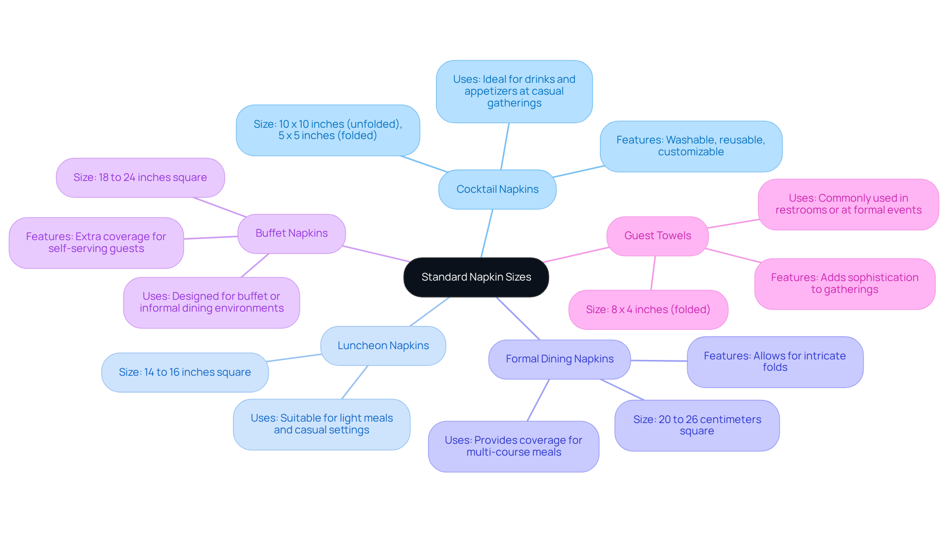 The center shows the main topic of napkin sizes, and each branch represents a different type of napkin. Follow the branches to learn about their sizes and the occasions they are best suited for.