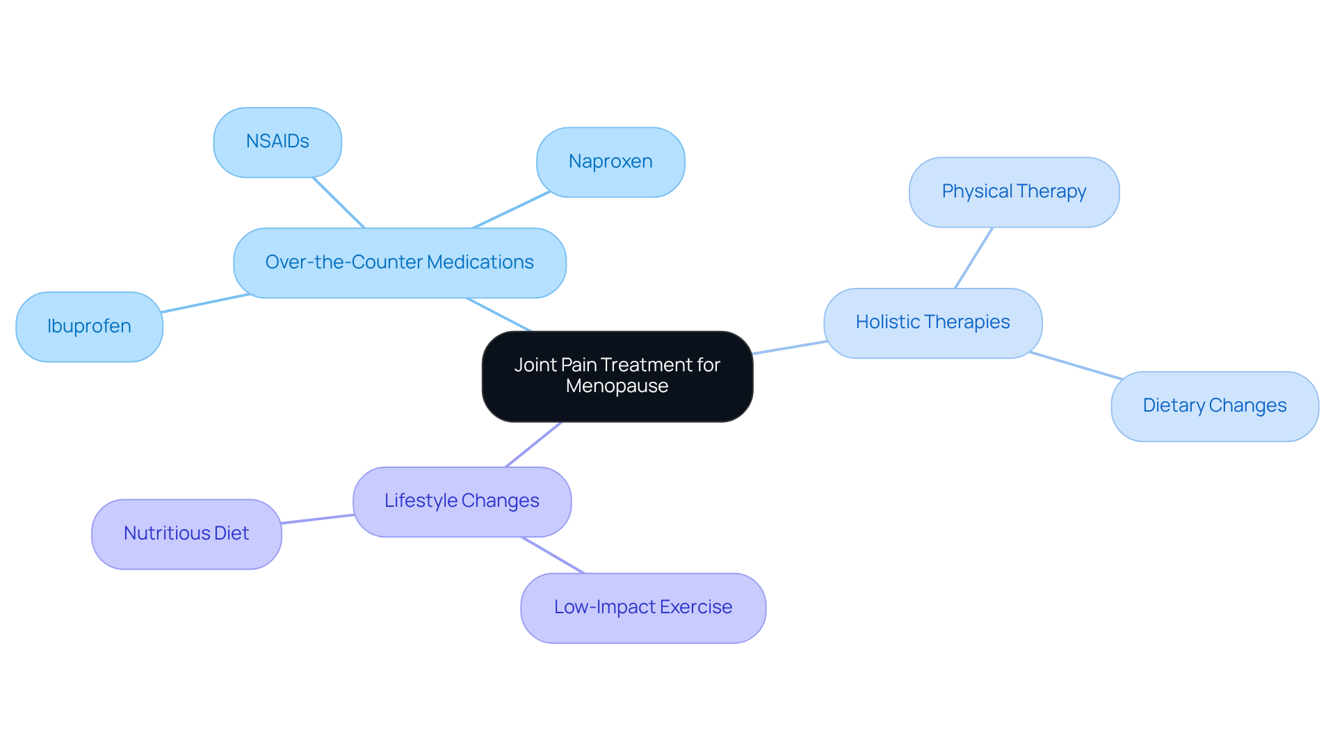 This mindmap illustrates the various strategies for managing joint pain during menopause. Start at the center with the main topic, then explore the branches to see different treatment options and how they work together to improve quality of life.
