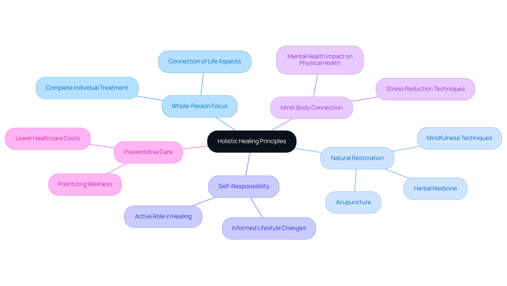 The central node represents holistic healing, while each branch shows a key principle. Explore each branch to understand how these principles contribute to overall wellness. The central node represents holistic healing, while each branch shows a key principle. Explore each branch to understand how these principles contribute to overall wellness.