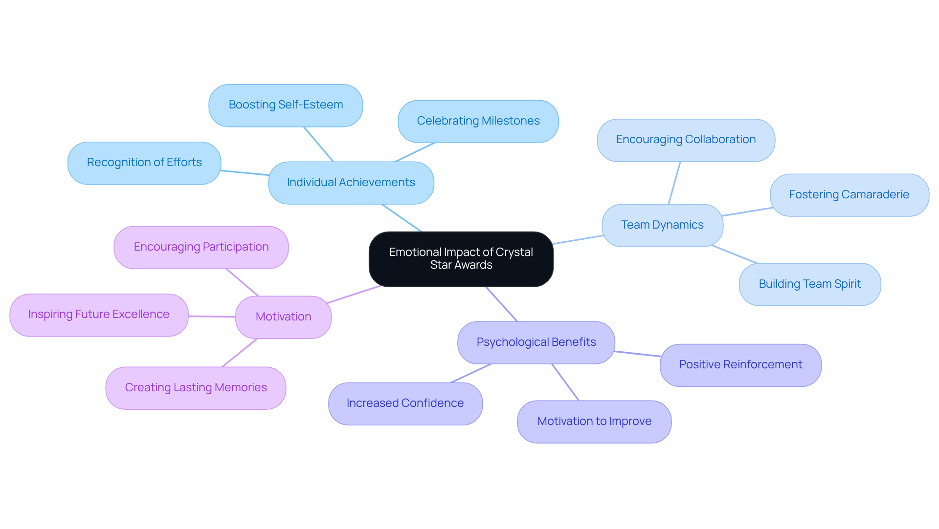 The central idea represents the overall emotional impact of the awards, while the branches show how they contribute to individual and team experiences. Each color-coded branch highlights a different aspect, making it easy to see how they connect and support the main theme.