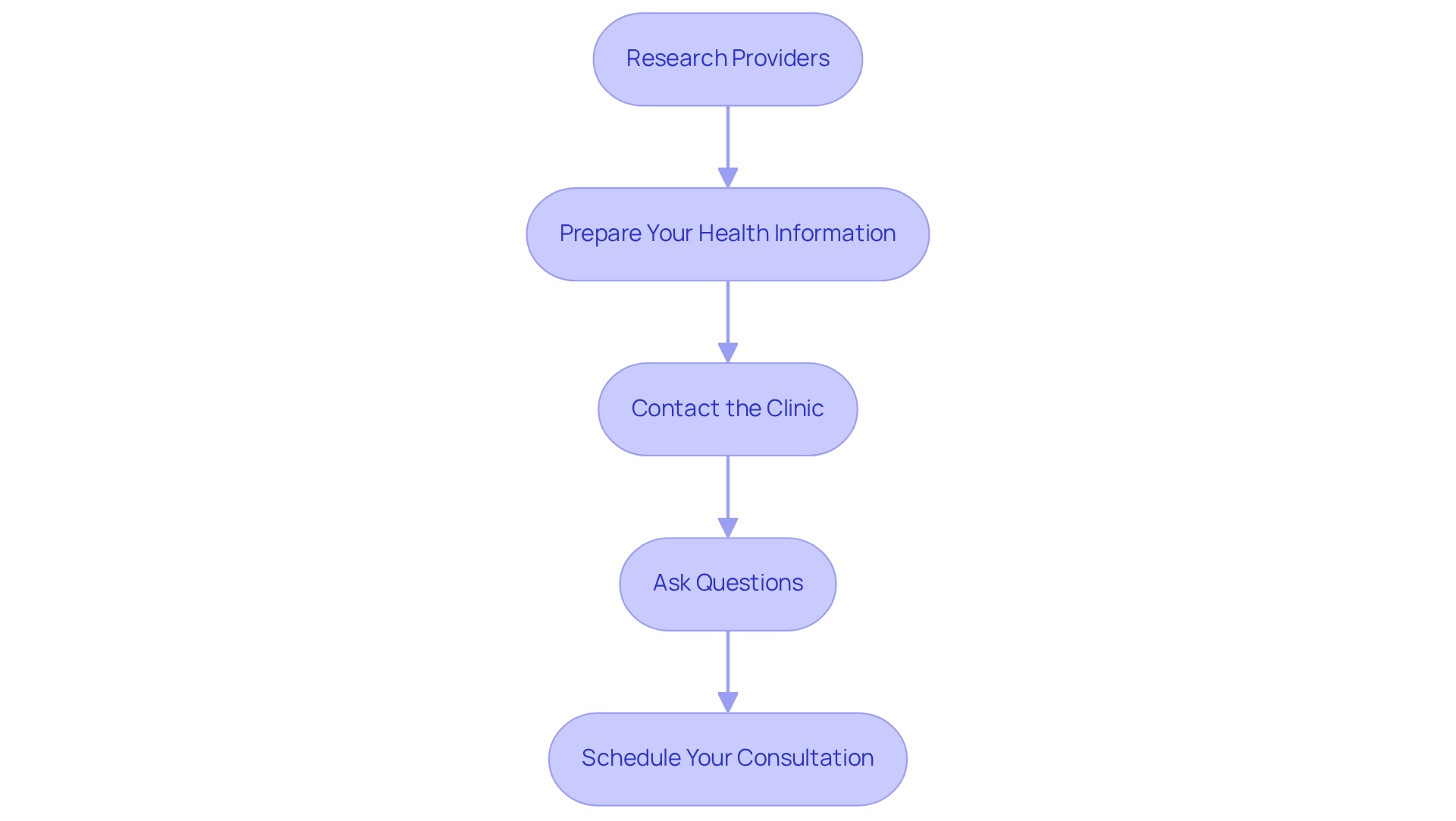 Each box represents a step in the process of scheduling your consultation. Follow the arrows to see what you need to do next, from researching providers to asking questions before your appointment.