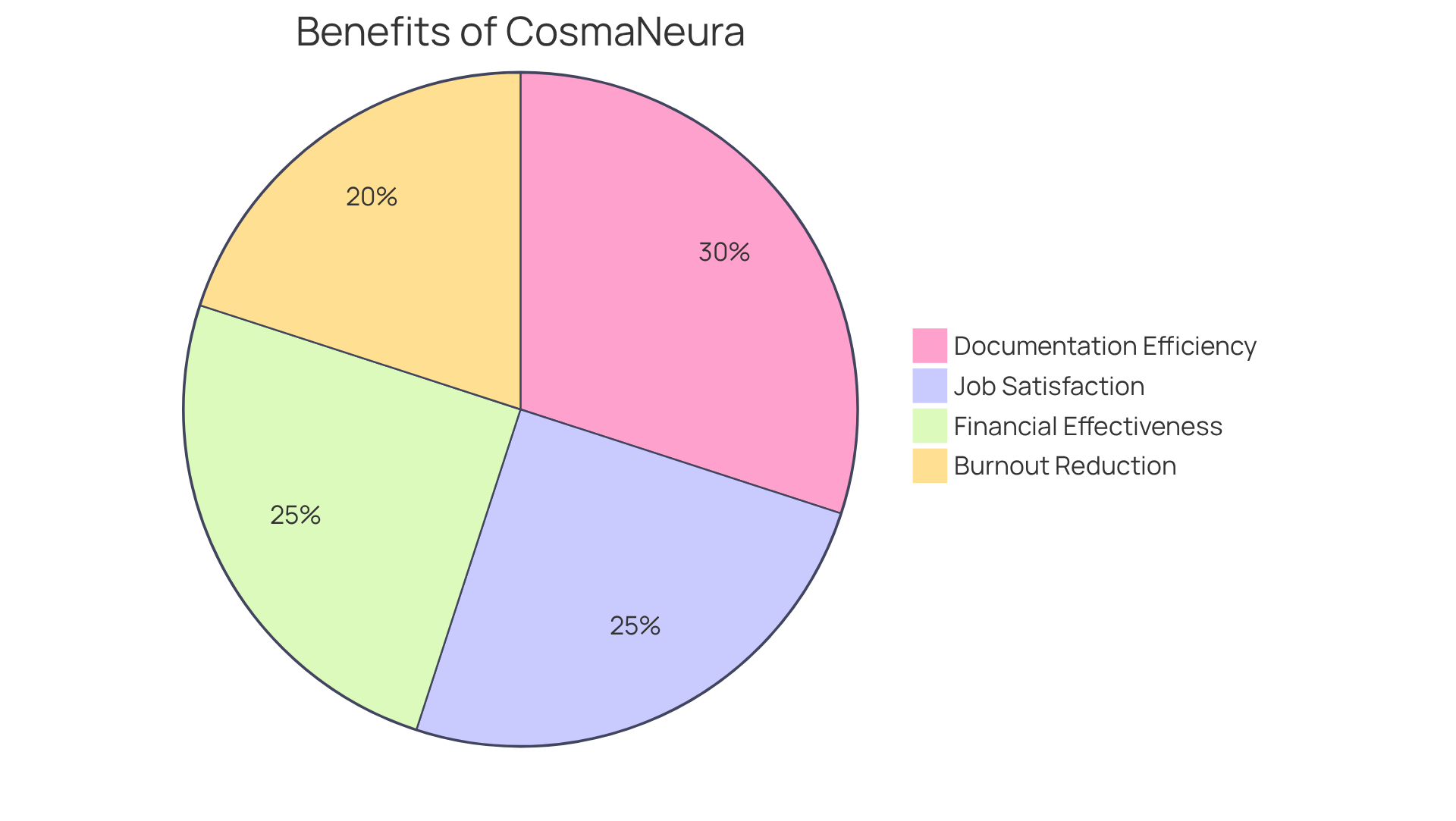 Each slice of the pie represents a key benefit of using the CosmaNeura EMR solution. A larger slice means a greater impact on healthcare providers' efficiency and well-being. Each slice of the pie represents a key benefit of using the CosmaNeura EMR solution. A larger slice means a greater impact on healthcare providers' efficiency and well-being.