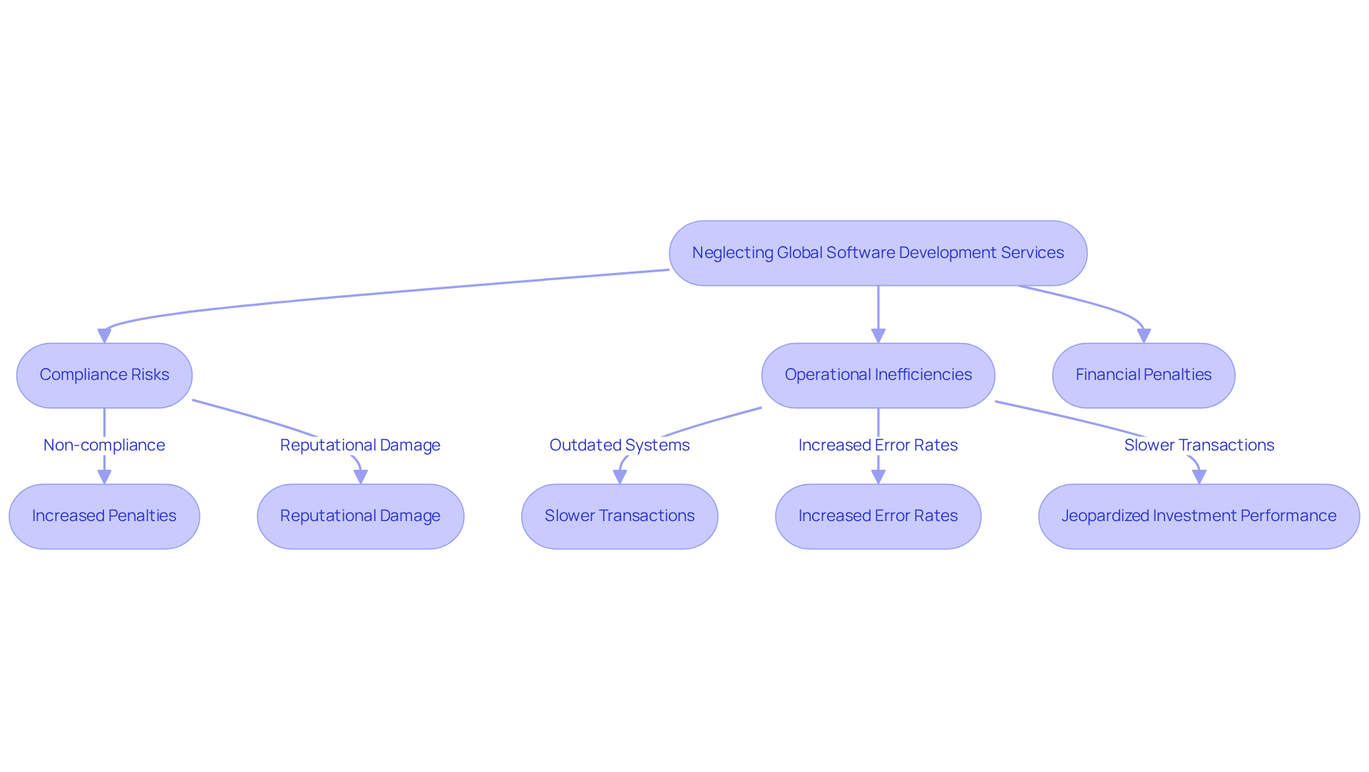 This flowchart shows how neglecting global software development can lead to various risks. Start at the top with the main issue, and follow the arrows to see how it branches into compliance risks, operational inefficiencies, and financial penalties. Each box highlights specific consequences that can arise from these risks. This flowchart shows how neglecting global software development can lead to various risks. Start at the top with the main issue, and follow the arrows to see how it branches into compliance risks, operational inefficiencies, and financial penalties. Each box highlights specific consequences that can arise from these risks.