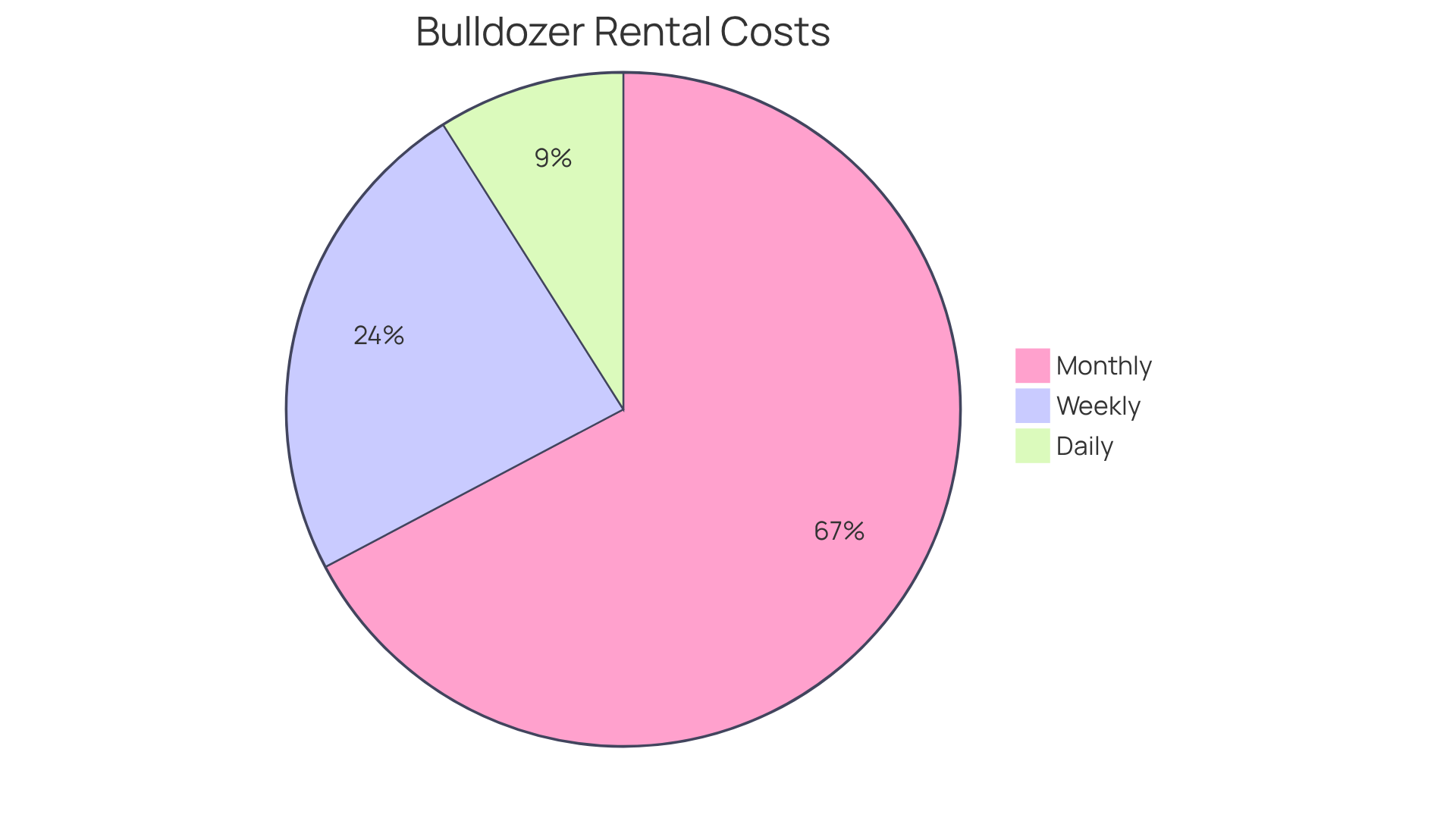 This pie chart shows the average rental costs for bulldozers based on daily, weekly, and monthly rates. Each slice represents the average cost for that rental duration, helping you see which option might be the most economical for your project. This pie chart shows the average rental costs for bulldozers based on daily, weekly, and monthly rates. Each slice represents the average cost for that rental duration, helping you see which option might be the most economical for your project.