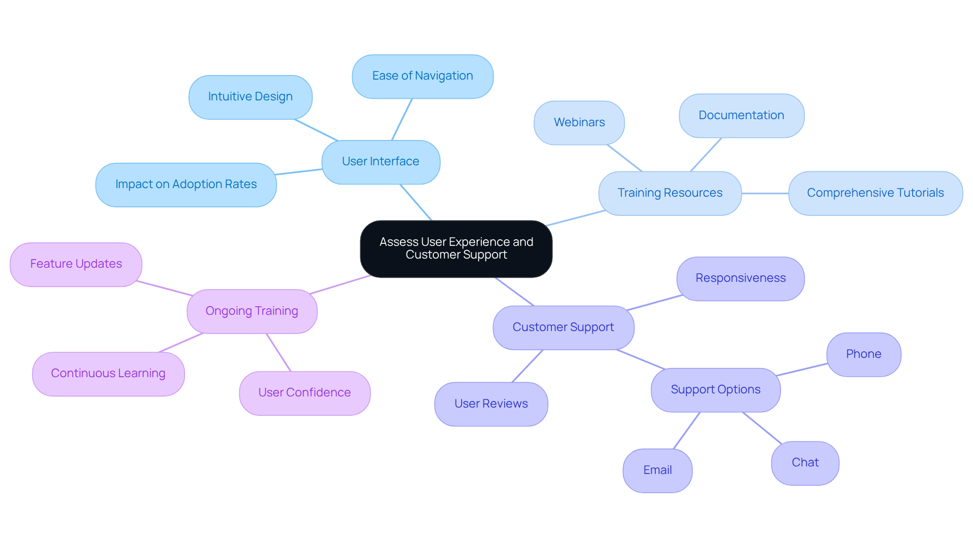 The central node represents the overall focus, while the branches show key themes and their subpoints. This layout helps you see how each aspect contributes to the overall user experience and support effectiveness.