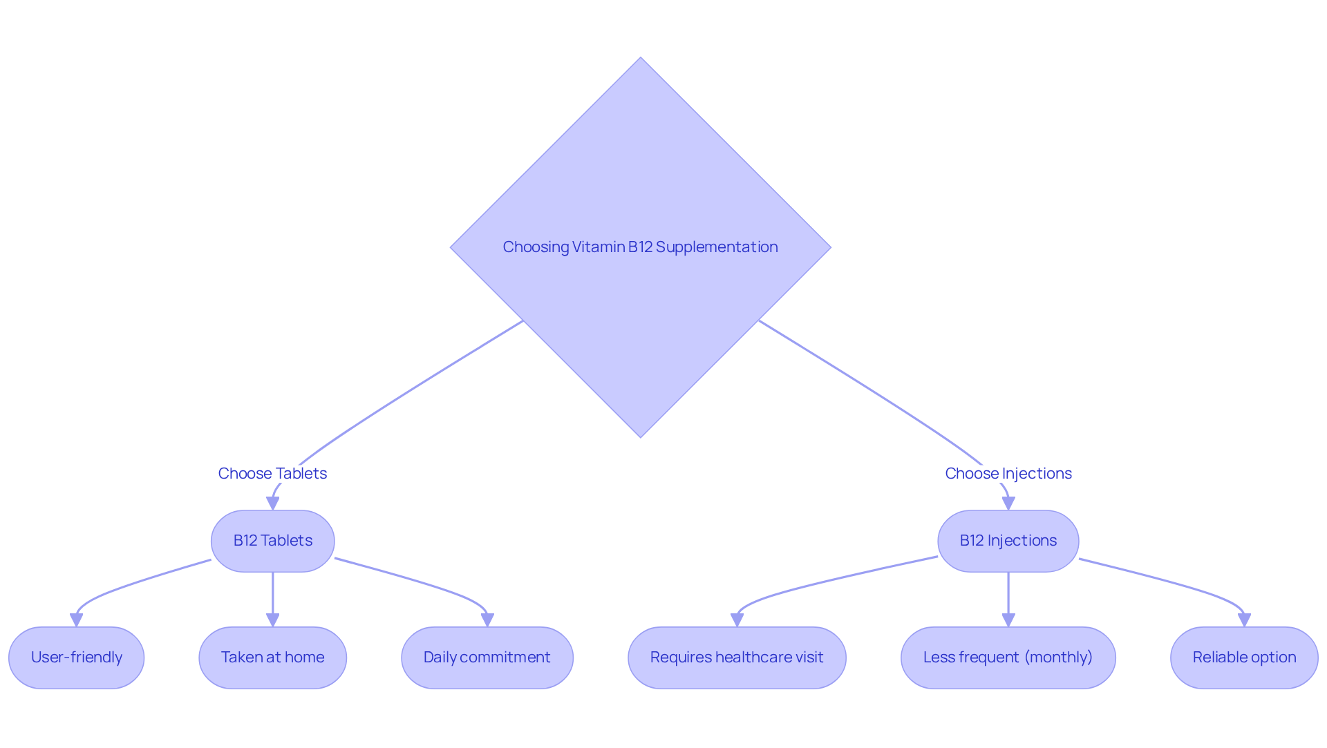 This flowchart helps you navigate the choice between B12 tablets and injections. Follow the paths to see the benefits and considerations for each option, helping you decide which fits your lifestyle best.