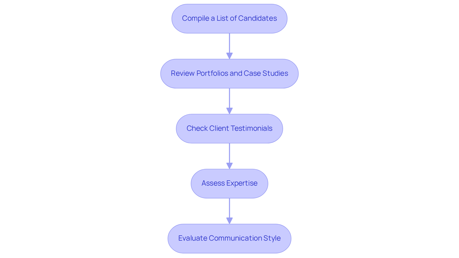This flowchart guides you through the process of finding the right service provider. Start at the top and follow the arrows down to see each step you should take, from gathering candidates to evaluating their communication style.