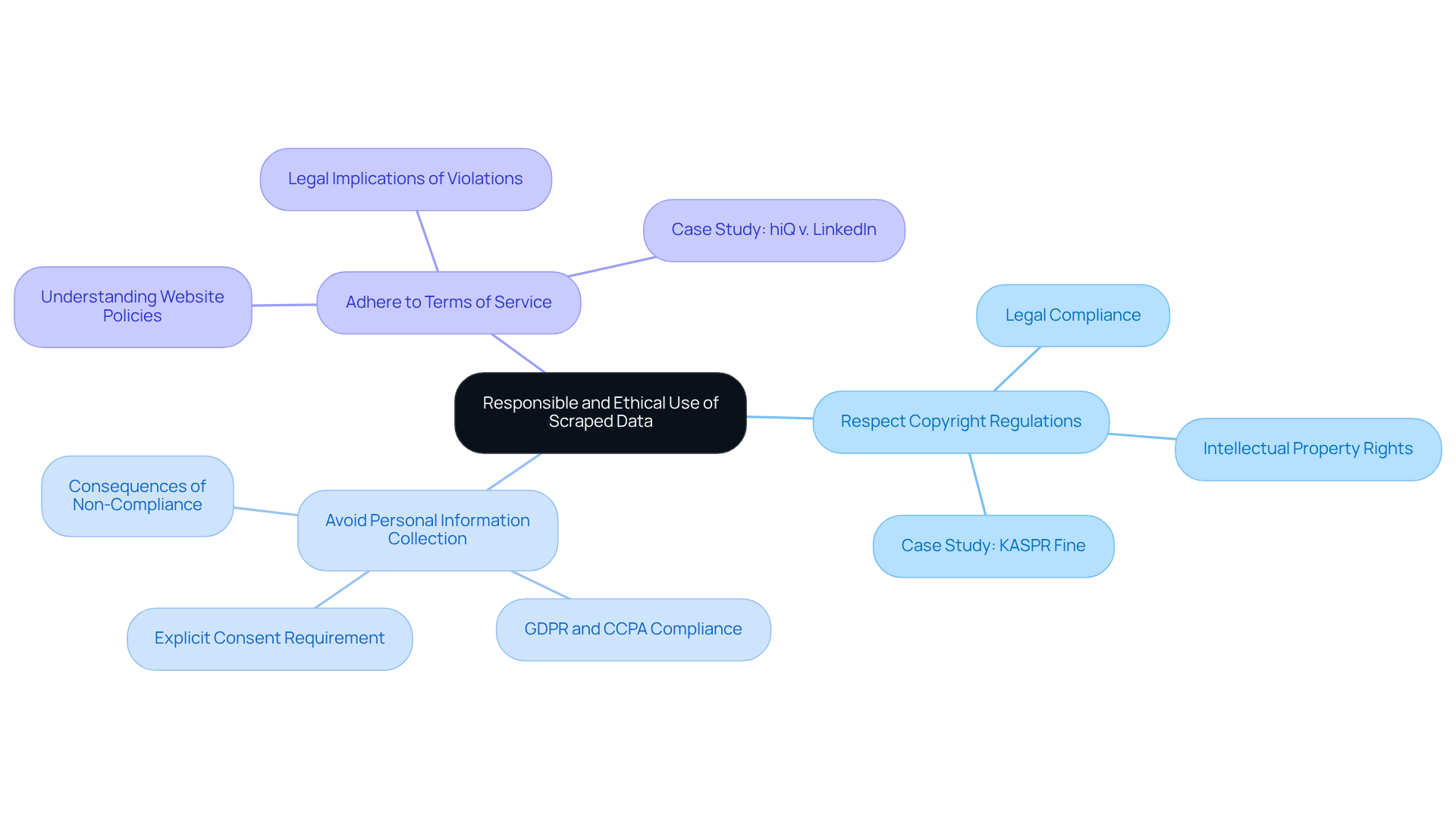 The center represents the main idea of responsible data use, while the branches show specific practices marketers should follow. Each branch highlights a key area of focus, helping you understand how to ethically navigate data collection.