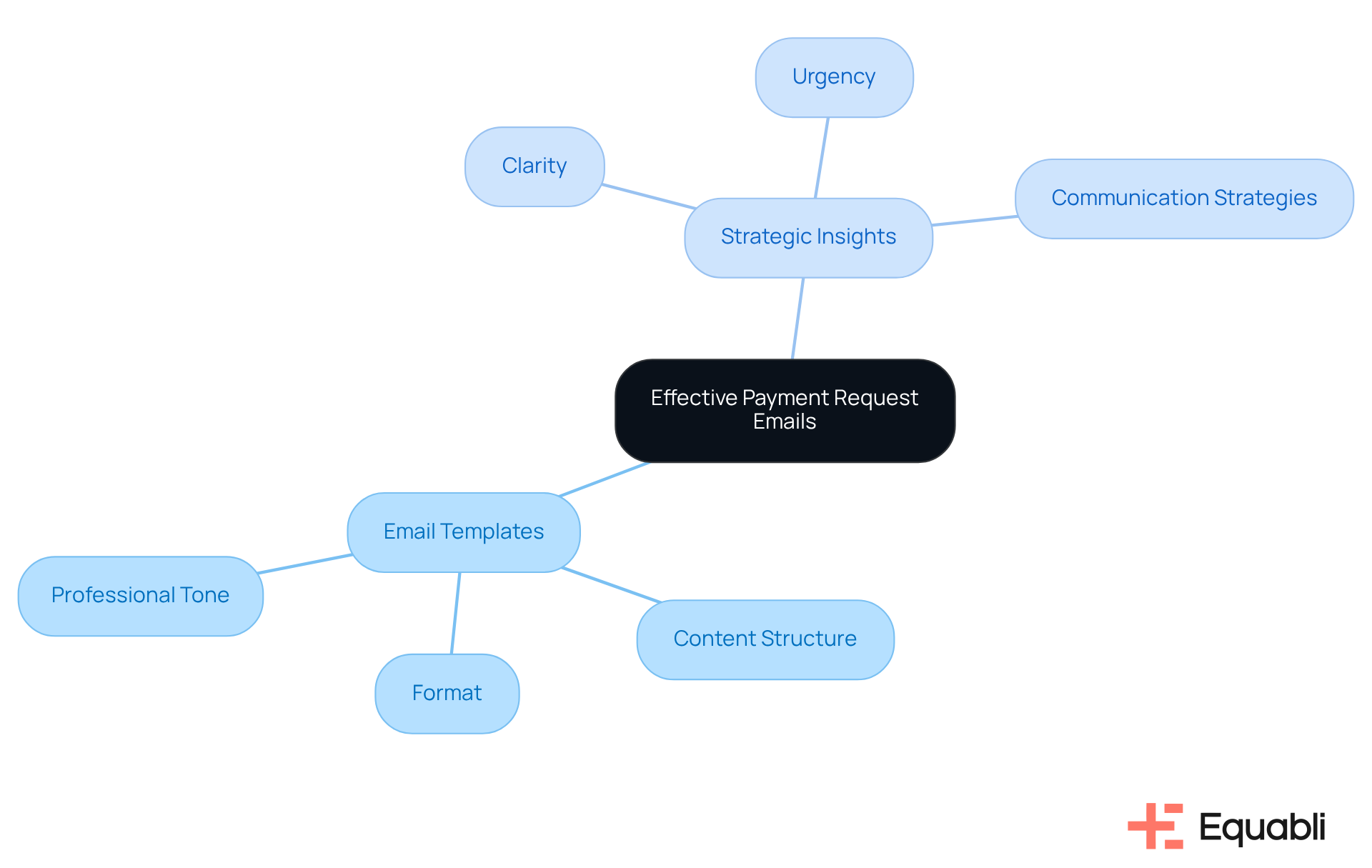 At the center, you have the main topic of payment request emails, and as you branch out, you'll find templates and insights that help you create effective communications. Each color represents a different aspect of the strategy, making it easy to navigate.