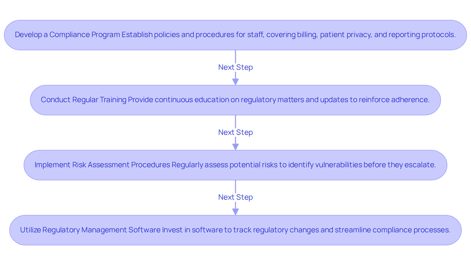 Each box represents a key practice for clinics to follow in order to ensure compliance and manage risks effectively. Follow the arrows to see how each practice builds on the previous one, creating a comprehensive approach to compliance.