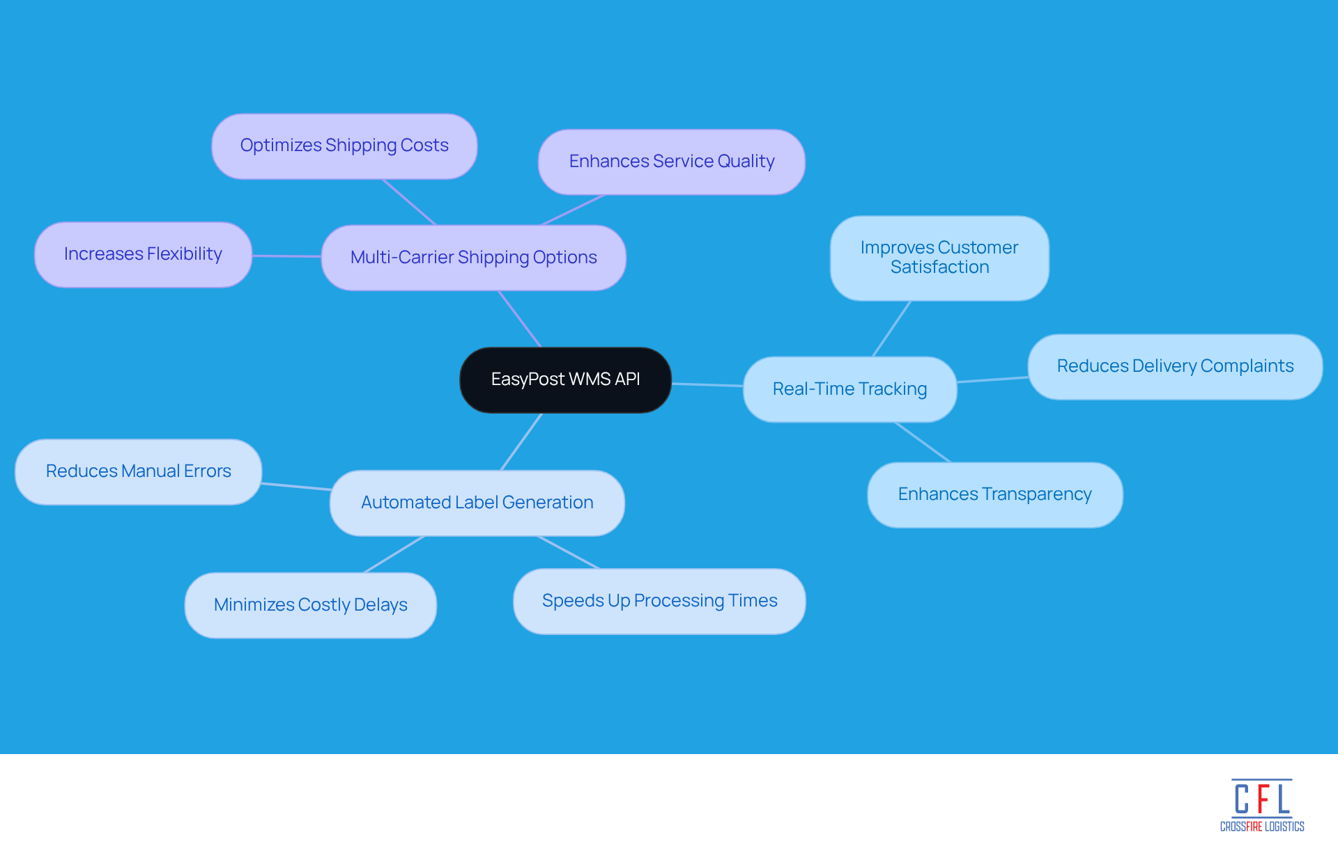 The central node represents the EasyPost WMS API, while the branches show its key features and how they improve logistics. Each feature connects to its benefits, illustrating the overall impact on supply chain operations.