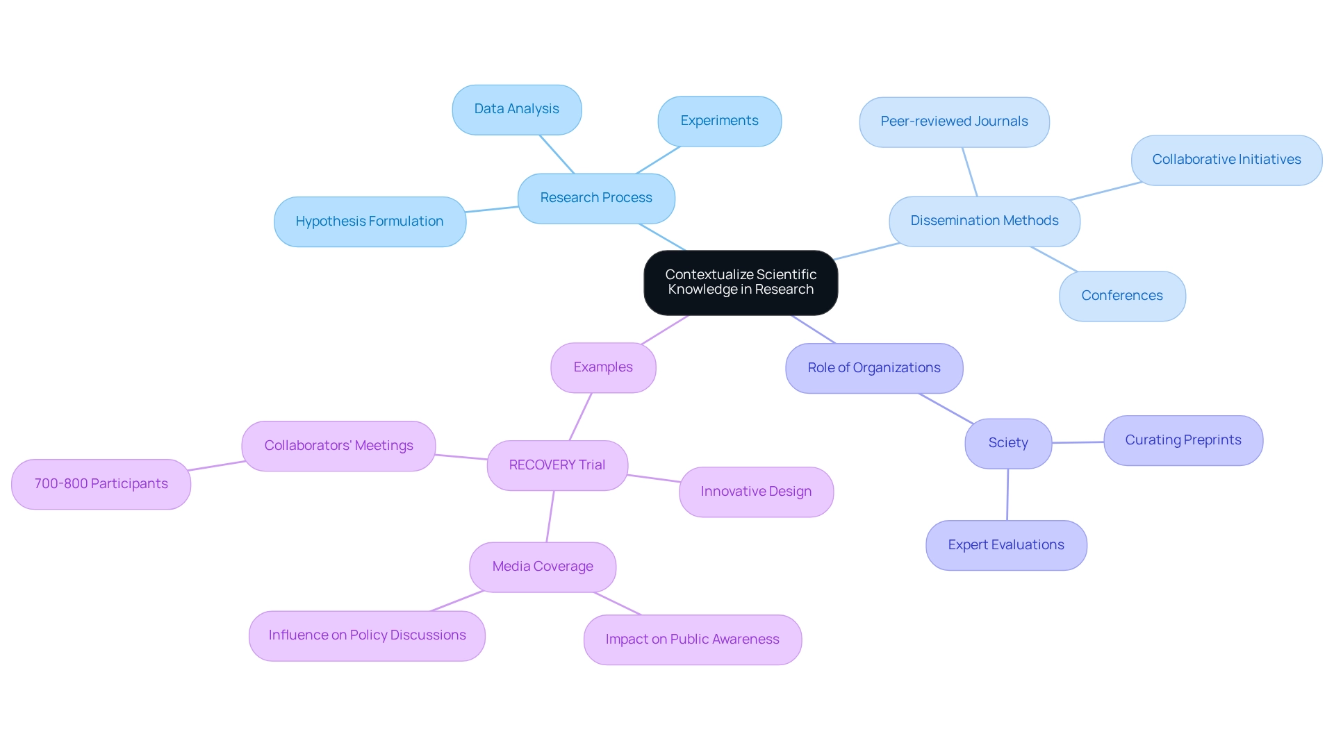 This mindmap starts with the central idea of scientific knowledge in research and branches out to show how different elements, like processes and organizations, connect and support the main theme. Follow the branches to explore how each part contributes to the overall understanding. This mindmap starts with the central idea of scientific knowledge in research and branches out to show how different elements, like processes and organizations, connect and support the main theme. Follow the branches to explore how each part contributes to the overall understanding.