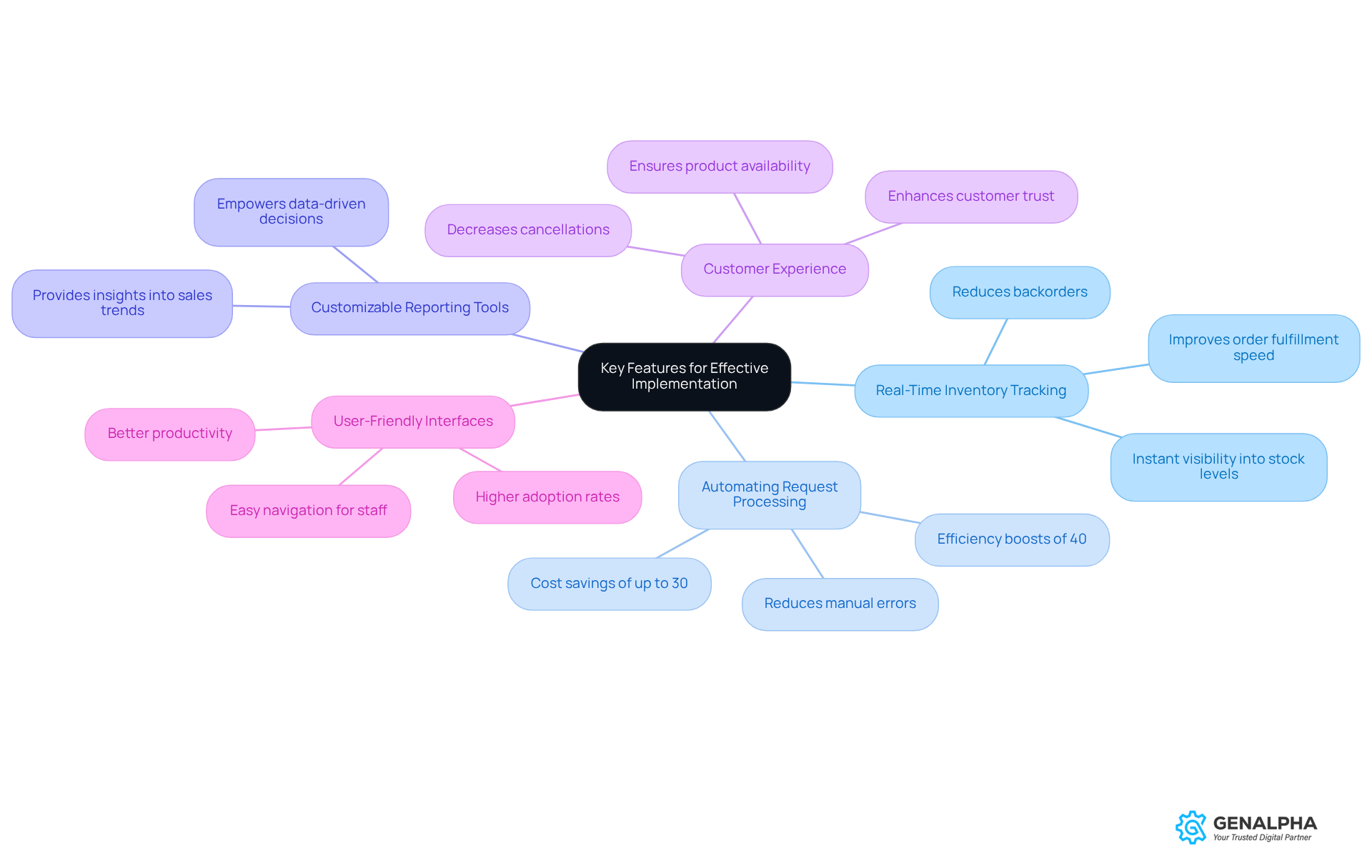 The central node represents the main focus on key features, while the branches show specific features and their benefits. Follow the branches to see how each feature contributes to better usability and operational efficiency.