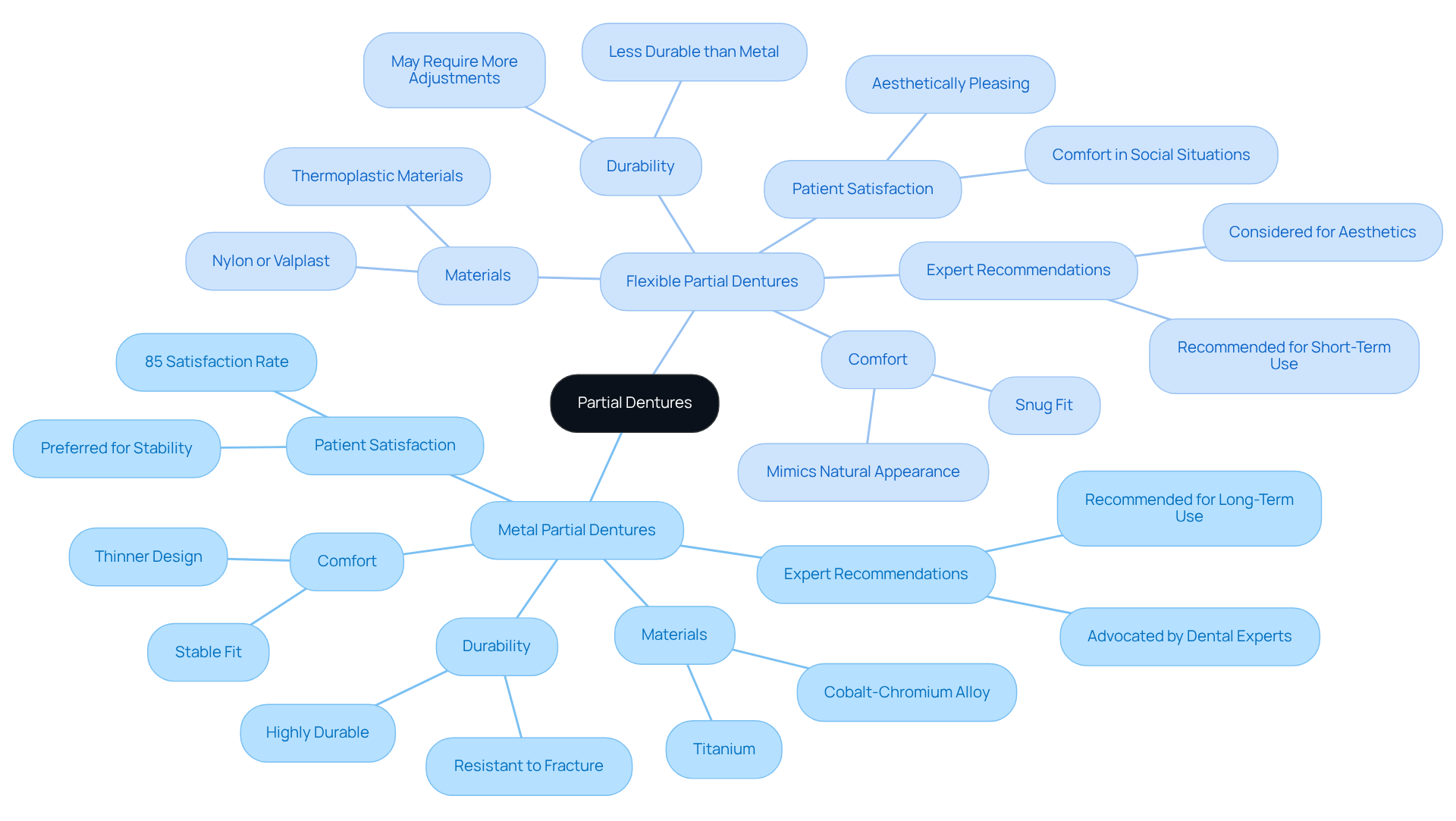 The central node represents the topic of partial dentures, with branches showing the two types. Each sub-branch highlights important aspects like materials and patient feedback, helping you understand the pros and cons of each option.