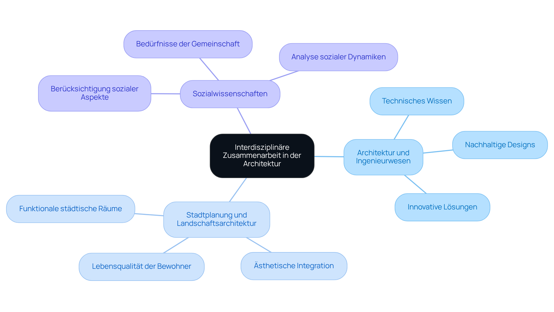 Im Zentrum steht die interdisziplinäre Zusammenarbeit, und von dort aus verzweigen die Äste zu den verschiedenen Disziplinen und deren spezifischen Beiträgen. So kannst du die Synergien und Beziehungen zwischen den Disziplinen leicht nachvollziehen.