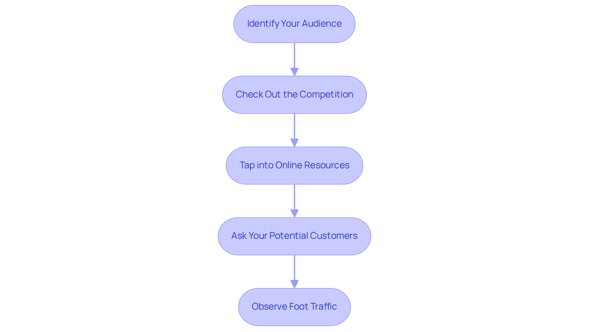 Each box represents a key step in the market research process — follow the arrows to see how you move from one step to the next.