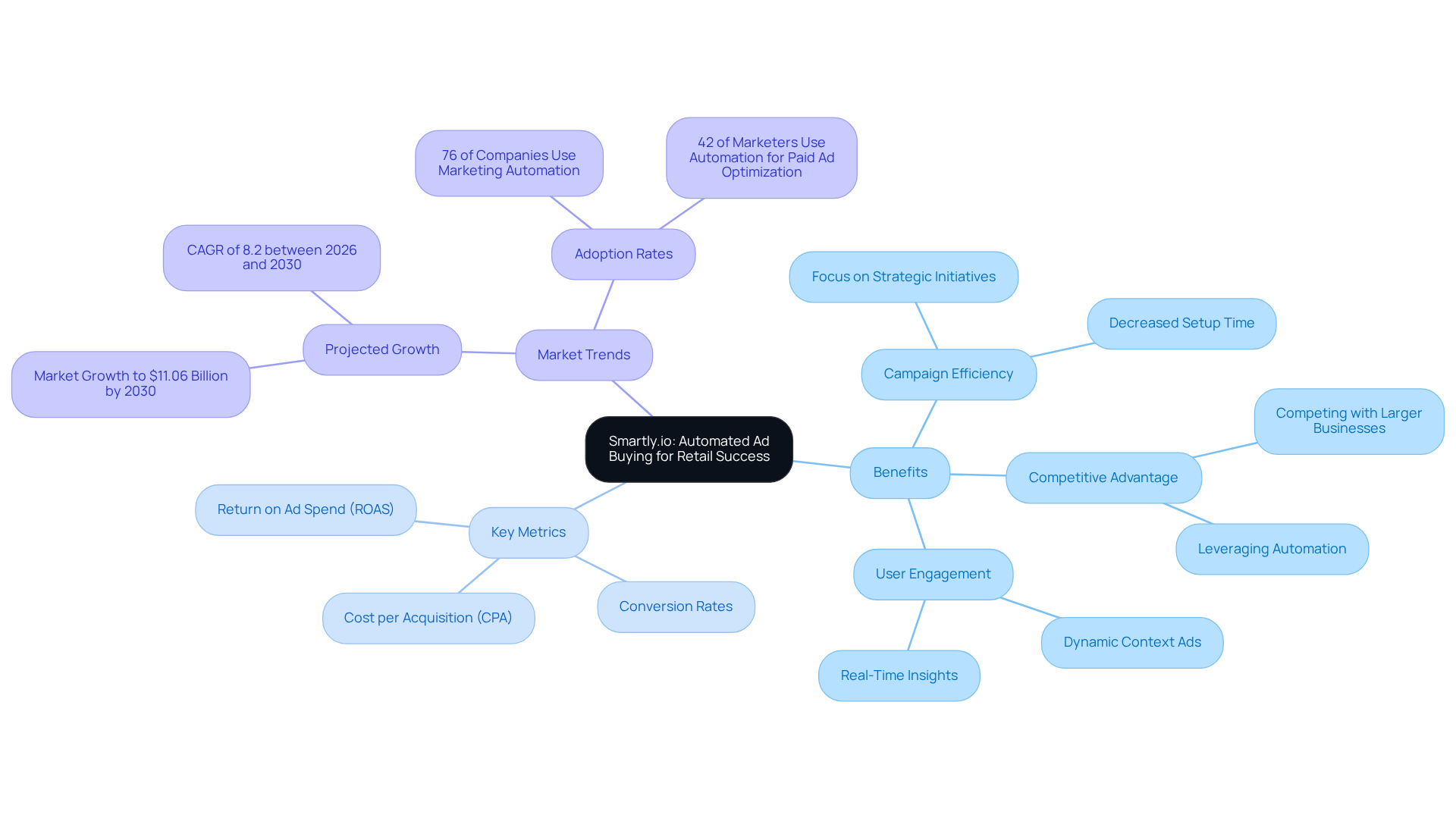 Start at the center with Smartly.io's automated ad buying, then explore the branches to see how it benefits retailers, the key metrics to track, and the growing importance of marketing automation in the industry.
