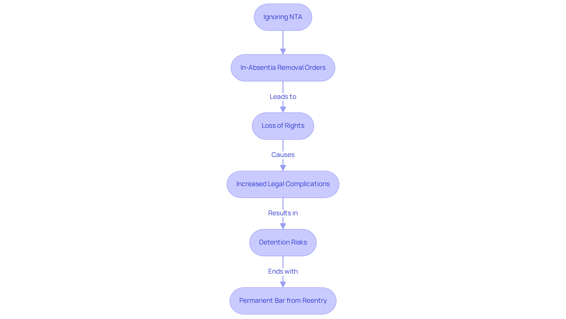 This flowchart shows what can happen if you ignore a Notice to Appear. Each box represents a serious consequence, and the arrows indicate how one issue can lead to another. It's a reminder of why it's crucial to take these notices seriously. This flowchart shows what can happen if you ignore a Notice to Appear. Each box represents a serious consequence, and the arrows indicate how one issue can lead to another. It's a reminder of why it's crucial to take these notices seriously.