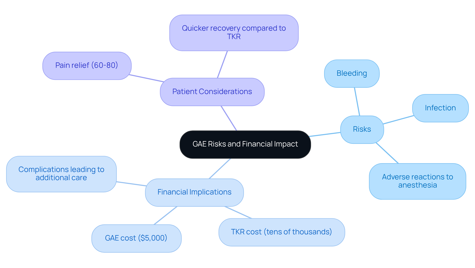 The center represents the overall focus on GAE. The branches detail specific risks and their financial impacts, guiding patients through the potential outcomes of their treatment choices.