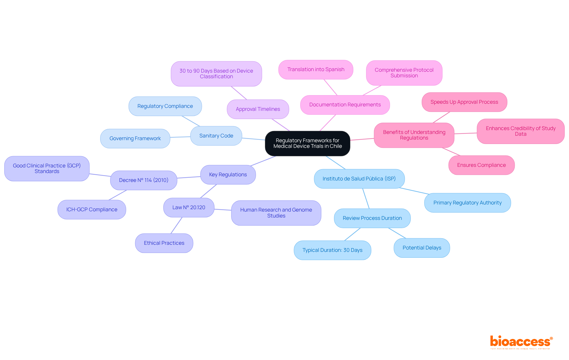This mindmap starts with the main topic in the center and branches out to show the key regulatory bodies and laws that govern medical device trials in Chile. Each branch represents a different aspect of the regulatory landscape, helping you understand how they connect and what you need to know for successful clinical research.