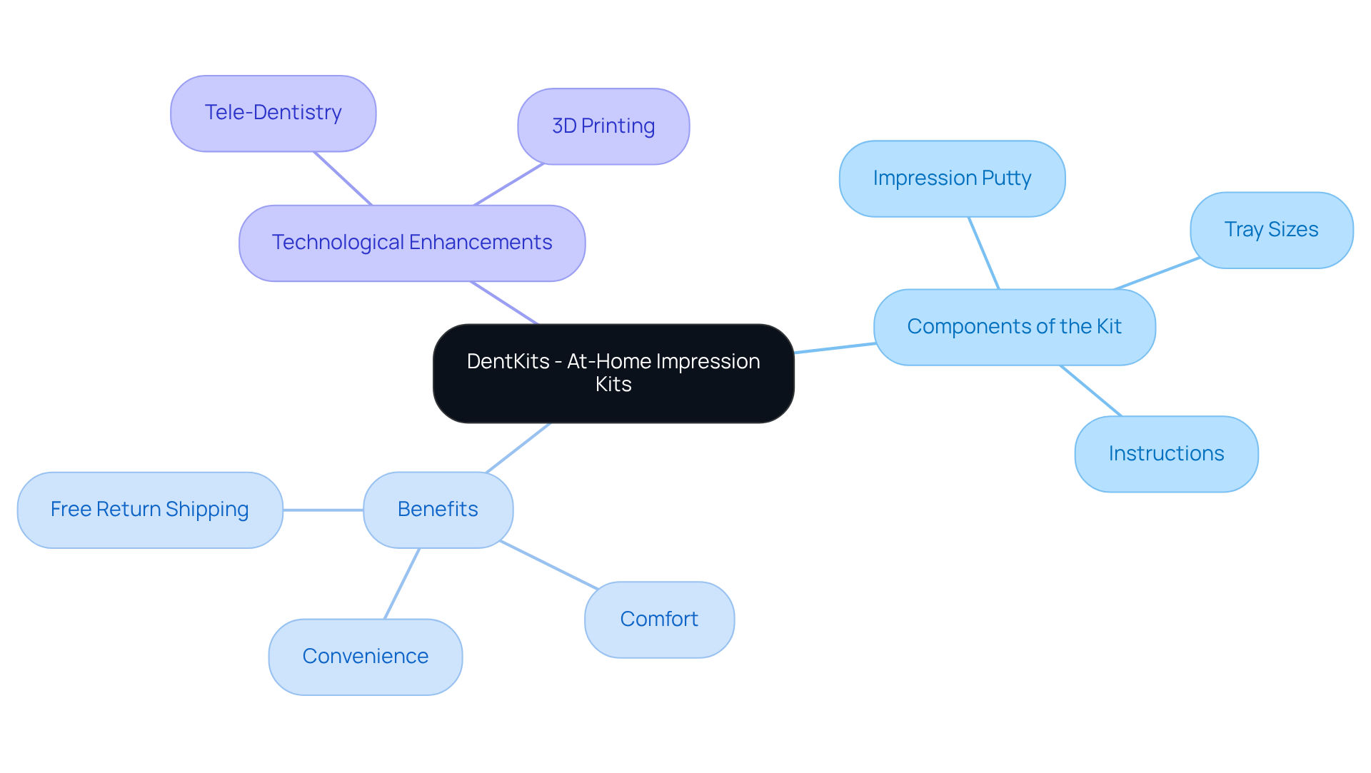 The central node represents the main product, and each branch shows different aspects — from what’s included in the kit to the benefits and technology that make the experience better. The central node represents the main product, and each branch shows different aspects — from what’s included in the kit to the benefits and technology that make the experience better.