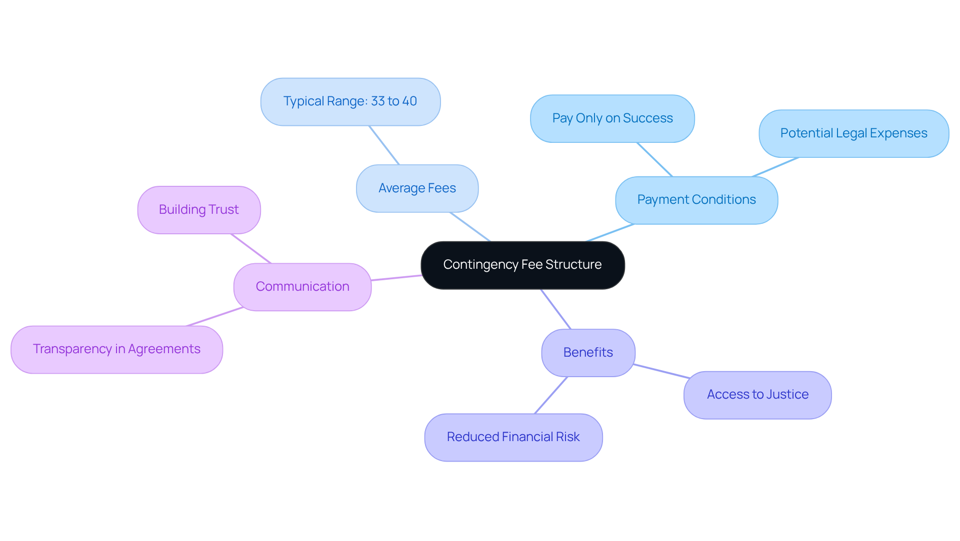 The center shows the main idea of contingency fees, while the branches explain different aspects like how payments work, what the average fees are, and why communication is important. Follow the branches to get a complete picture of this payment model. The center shows the main idea of contingency fees, while the branches explain different aspects like how payments work, what the average fees are, and why communication is important. Follow the branches to get a complete picture of this payment model.
