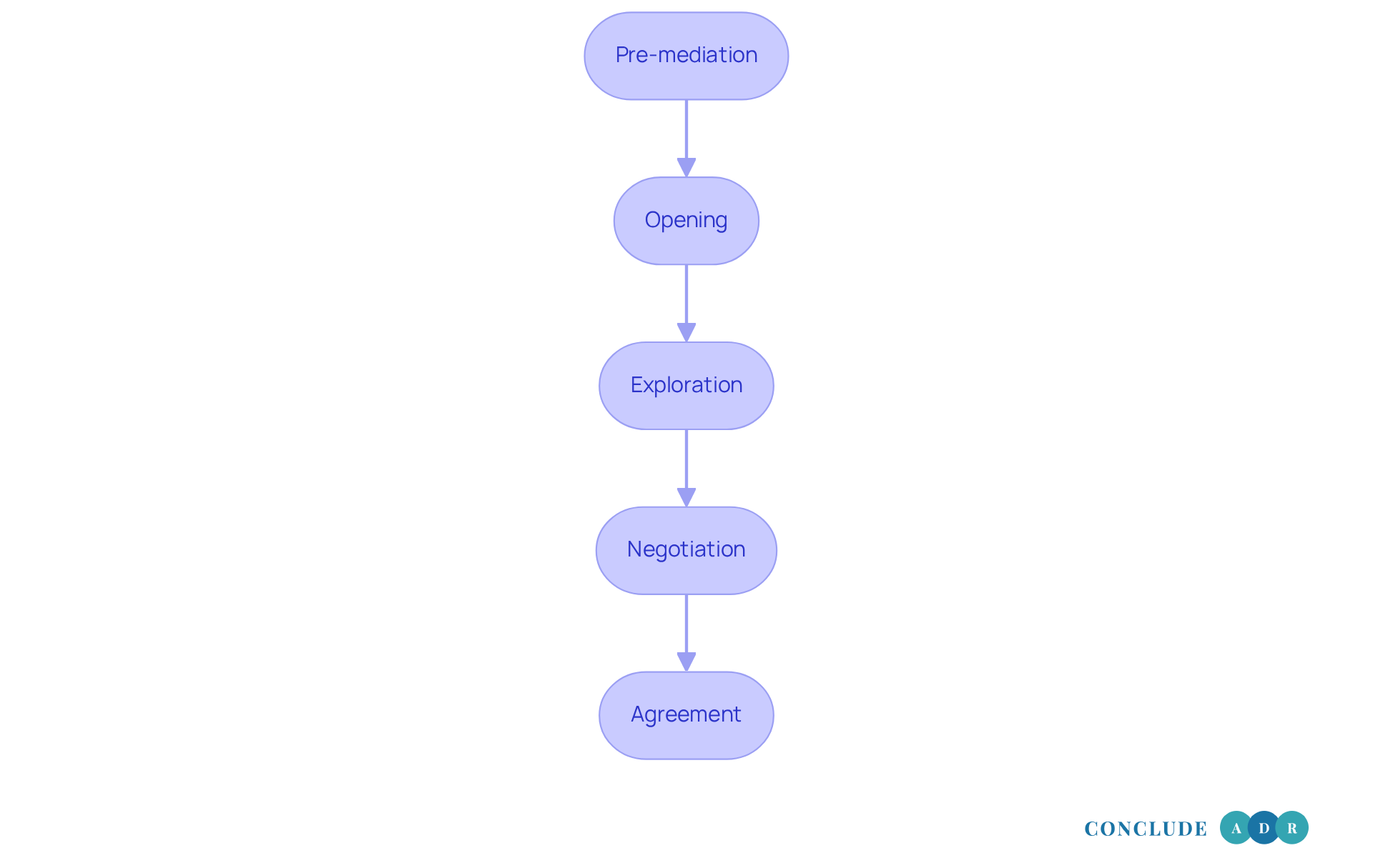 Each box represents a stage in the mediation process — follow the arrows to see how each step leads into the next, guiding participants toward resolution.