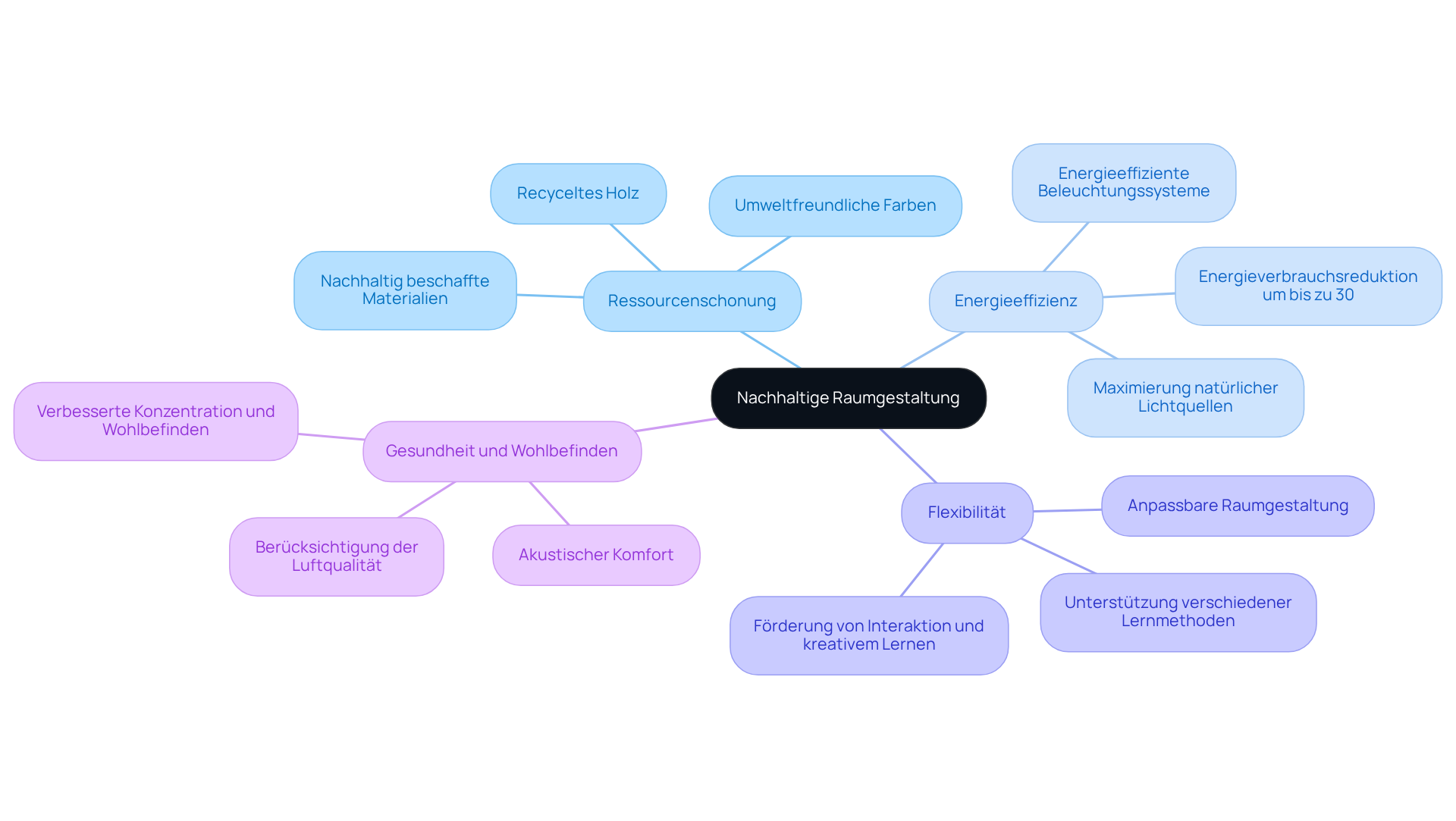 Im Zentrum steht das Thema der nachhaltigen Raumgestaltung. Die Äste zeigen die vier Hauptprinzipien, und die Unteräste geben zusätzliche Informationen oder Beispiele zu jedem Prinzip. So können Sie leicht nachvollziehen, wie die Prinzipien miteinander verbunden sind.