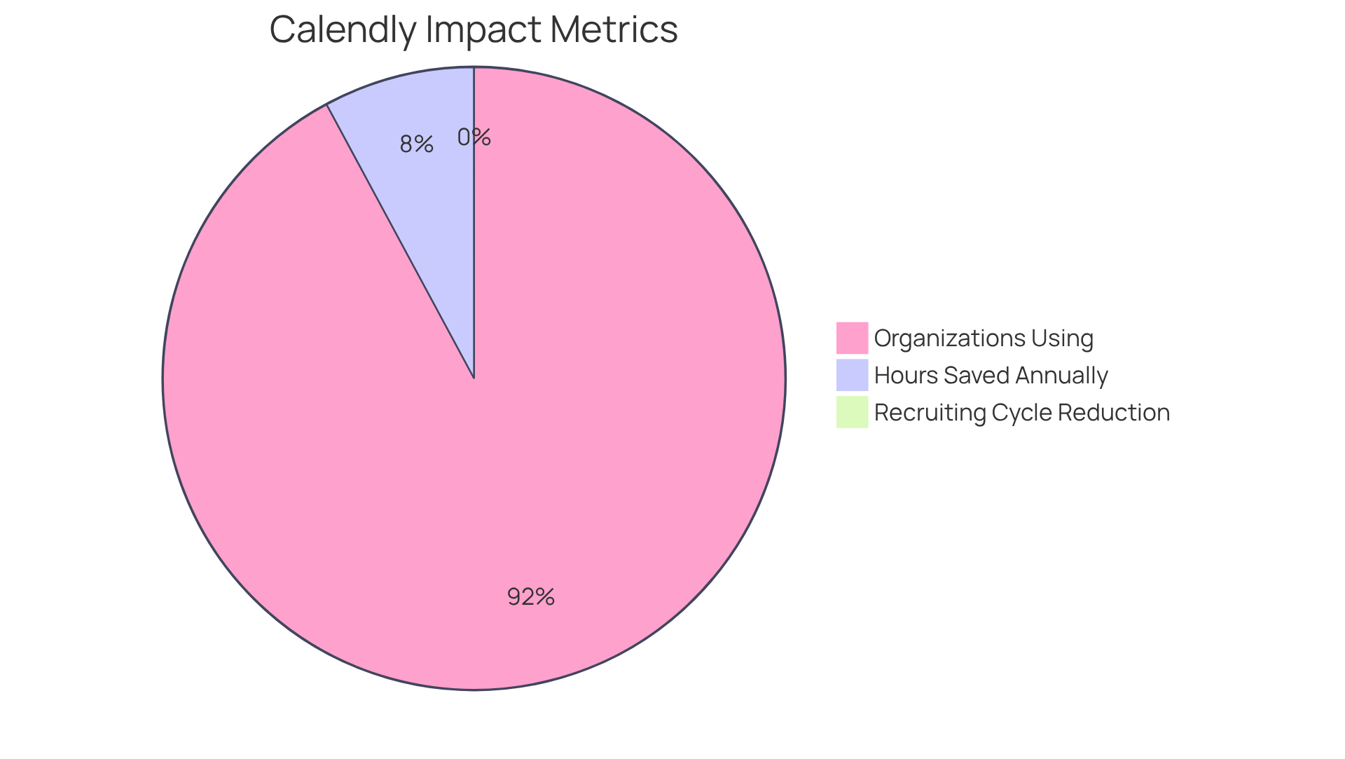 Each segment of the pie chart shows a different aspect of Calendly's impact: the total number of organizations using it, the total hours saved each year, and the average reduction in recruiting time. The larger the segment, the more significant that statistic is. Each segment of the pie chart shows a different aspect of Calendly's impact: the total number of organizations using it, the total hours saved each year, and the average reduction in recruiting time. The larger the segment, the more significant that statistic is.