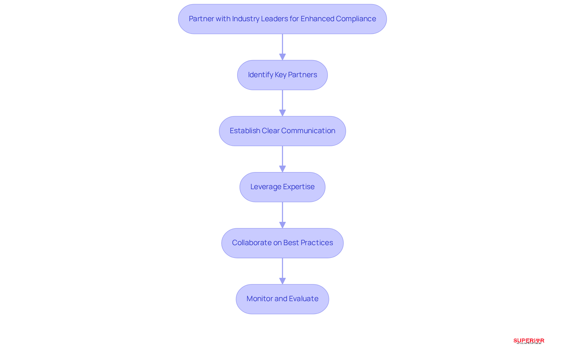 Each box represents a strategy for enhancing compliance through partnerships. Follow the arrows to see how each step builds on the previous one, leading to improved waste management practices.