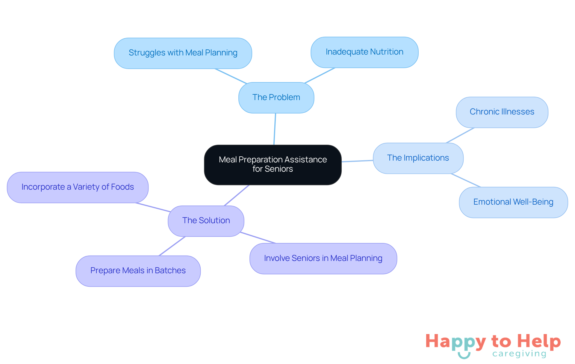 The central node represents the main topic, while the branches show the key issues and solutions related to meal preparation for seniors. Each branch helps you understand different aspects of how meal assistance can improve health and well-being.