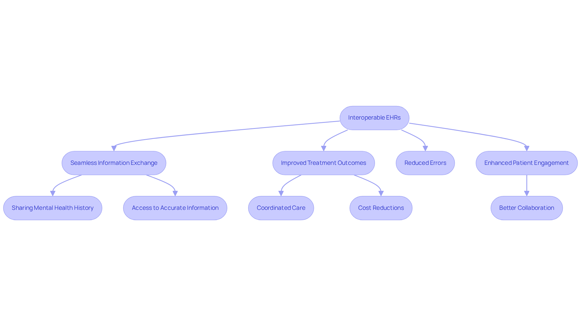 This flowchart shows how interoperable EHRs lead to better healthcare. Start with the central idea of EHRs, then follow the arrows to see how they improve information sharing, treatment outcomes, and patient engagement.