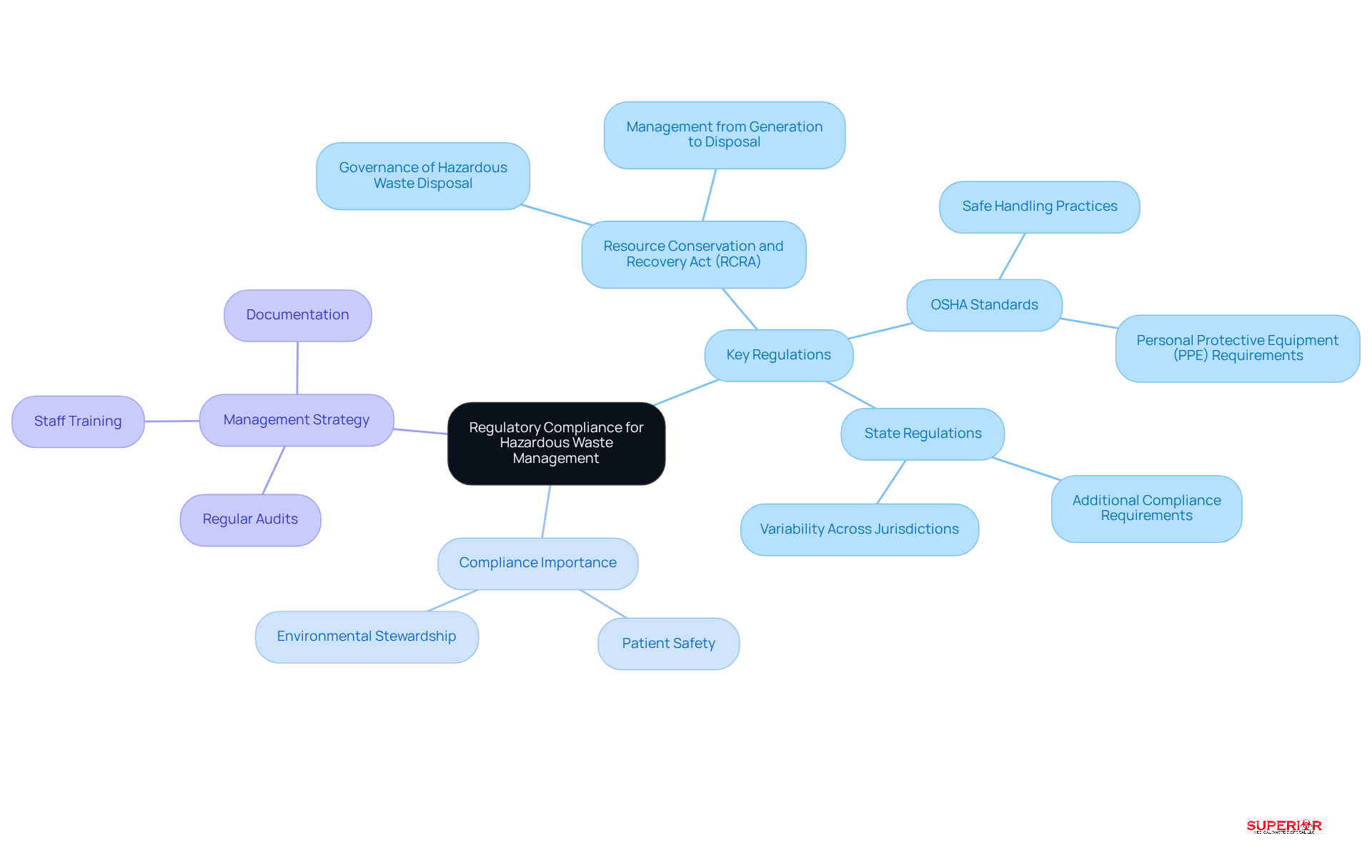 This mindmap starts with the central idea of regulatory compliance and branches out to show the key regulations, their importance, and strategies for management. Each branch represents a different aspect of compliance, helping you see how they all connect and contribute to safety and efficiency in healthcare.